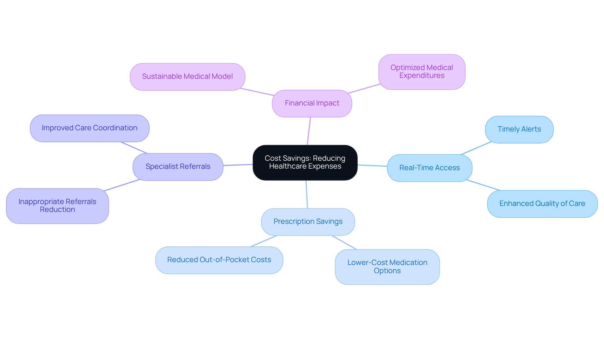 Start at the center with the main theme of cost savings, then follow the branches to see how real-time access impacts various areas, like prescriptions and specialist referrals, benefiting both employers and employees. Start at the center with the main theme of cost savings, then follow the branches to see how real-time access impacts various areas, like prescriptions and specialist referrals, benefiting both employers and employees.