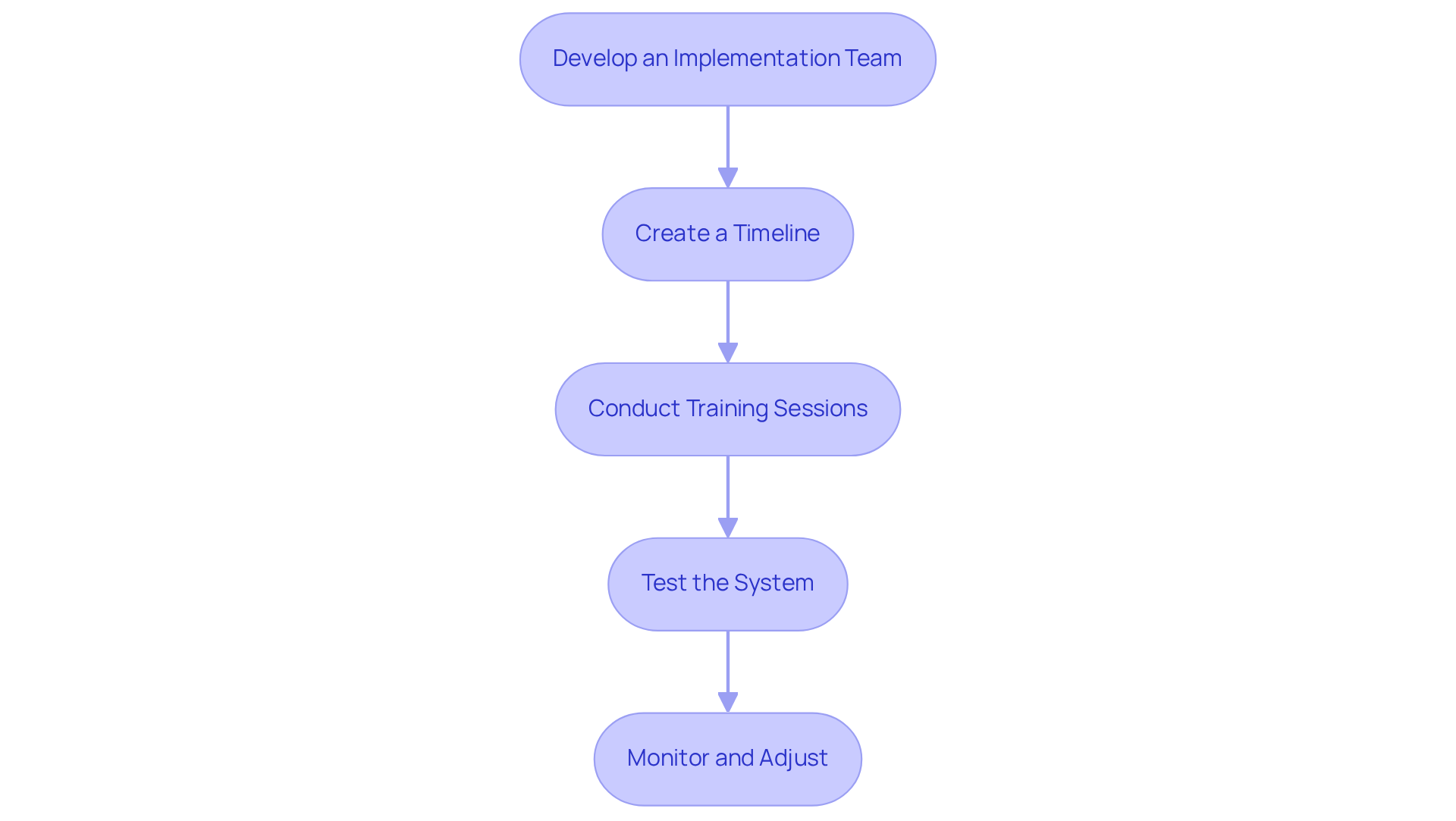 Each box represents a crucial step in the software implementation journey. Follow the arrows to see how each step leads to the next, ensuring a smooth and effective integration.