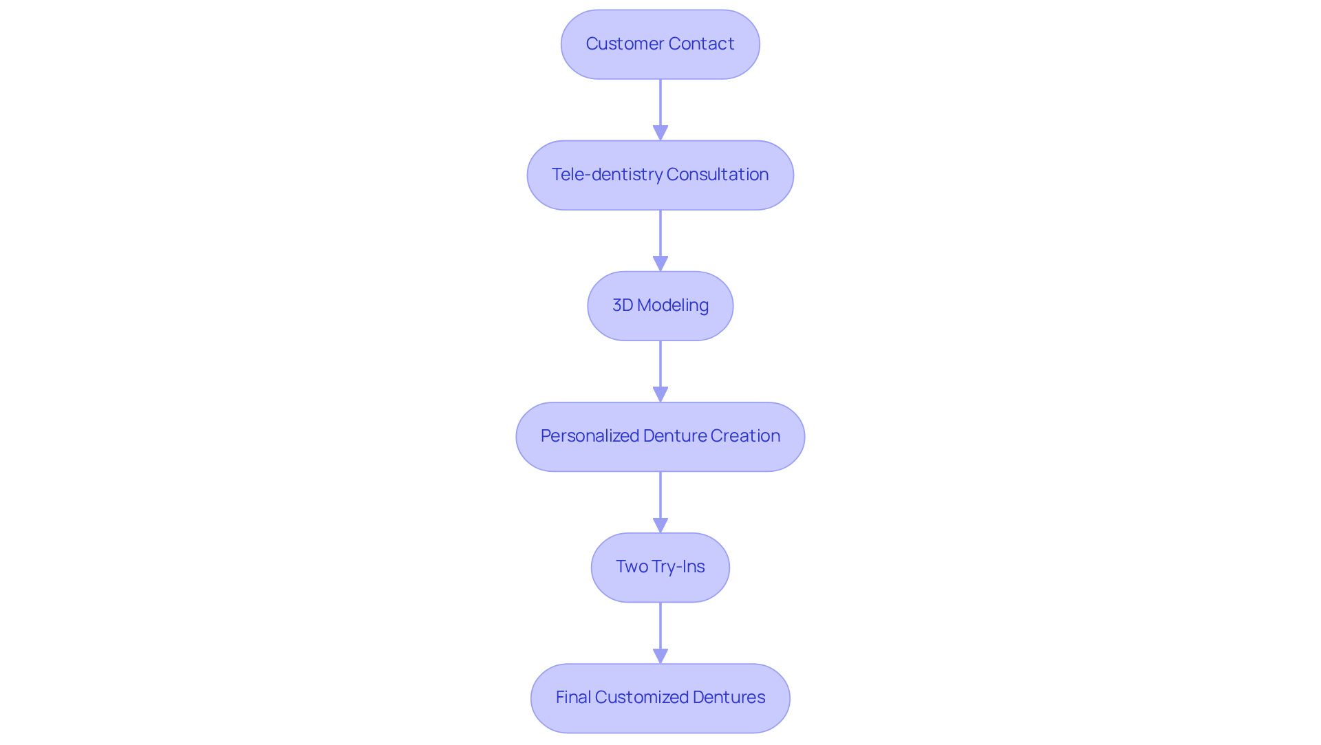 This flowchart shows the journey from reaching out to DentKits to receiving your custom dentures. Follow the arrows to see how each step connects and leads to your final product.