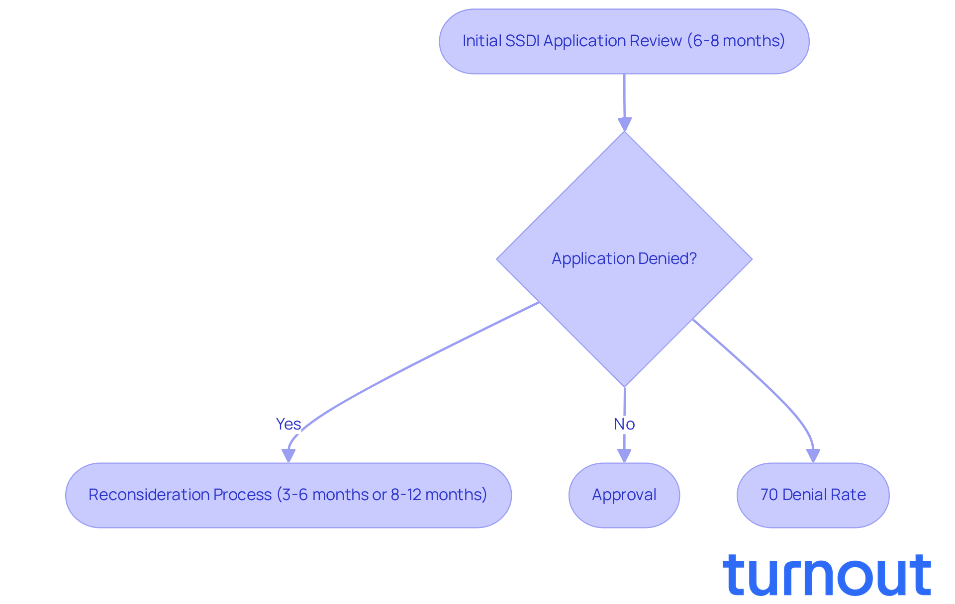 This flowchart shows the steps in the SSDI reconsideration process. Follow the arrows to see how long each step typically takes and what happens if your application is denied.