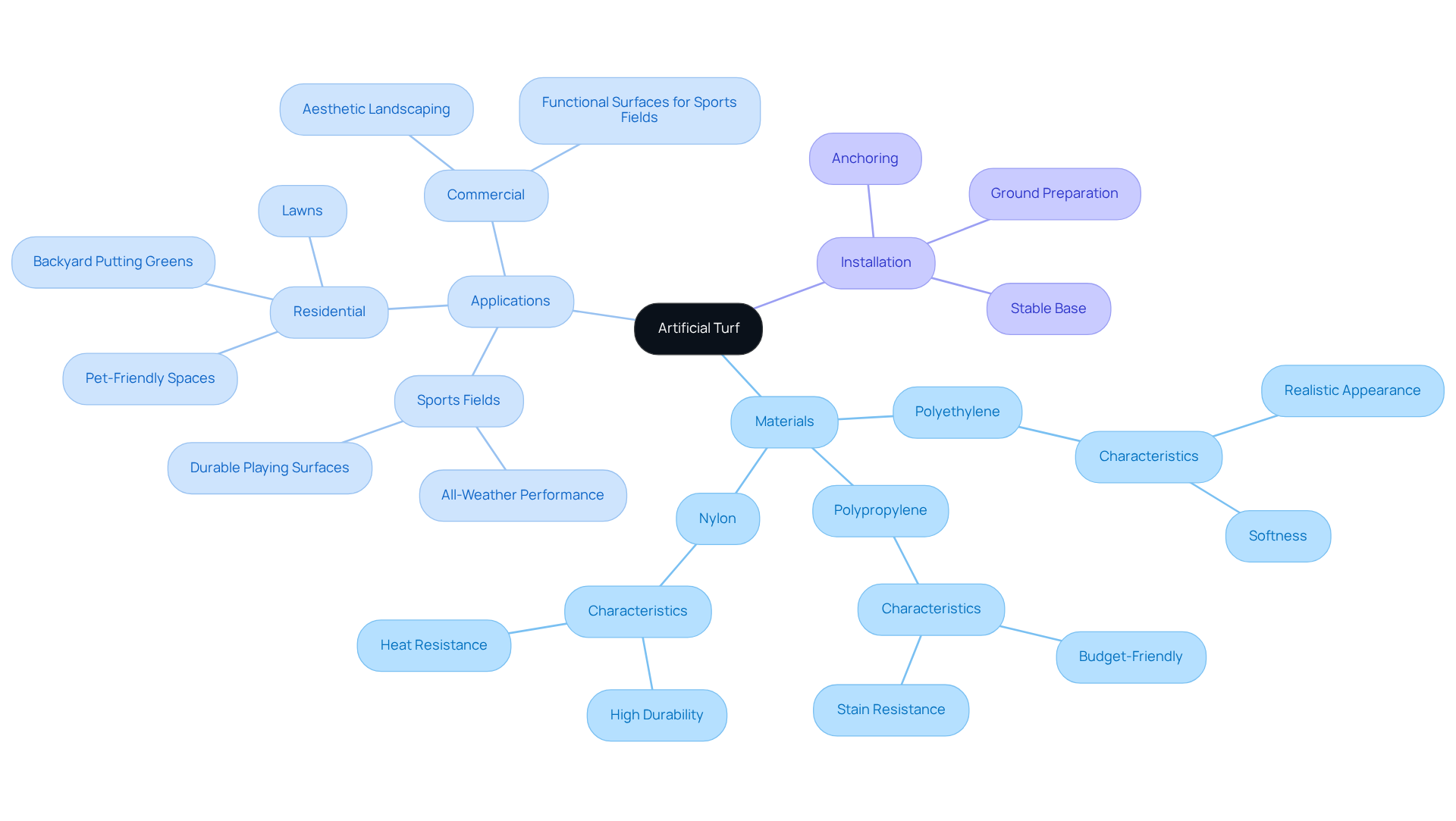 Start at the center with 'Artificial Turf', then explore the branches to learn about the materials used, where it can be applied, and how it is installed. Each branch provides insights into the specific aspects of synthetic grass, making it easy to understand its versatility and benefits.
