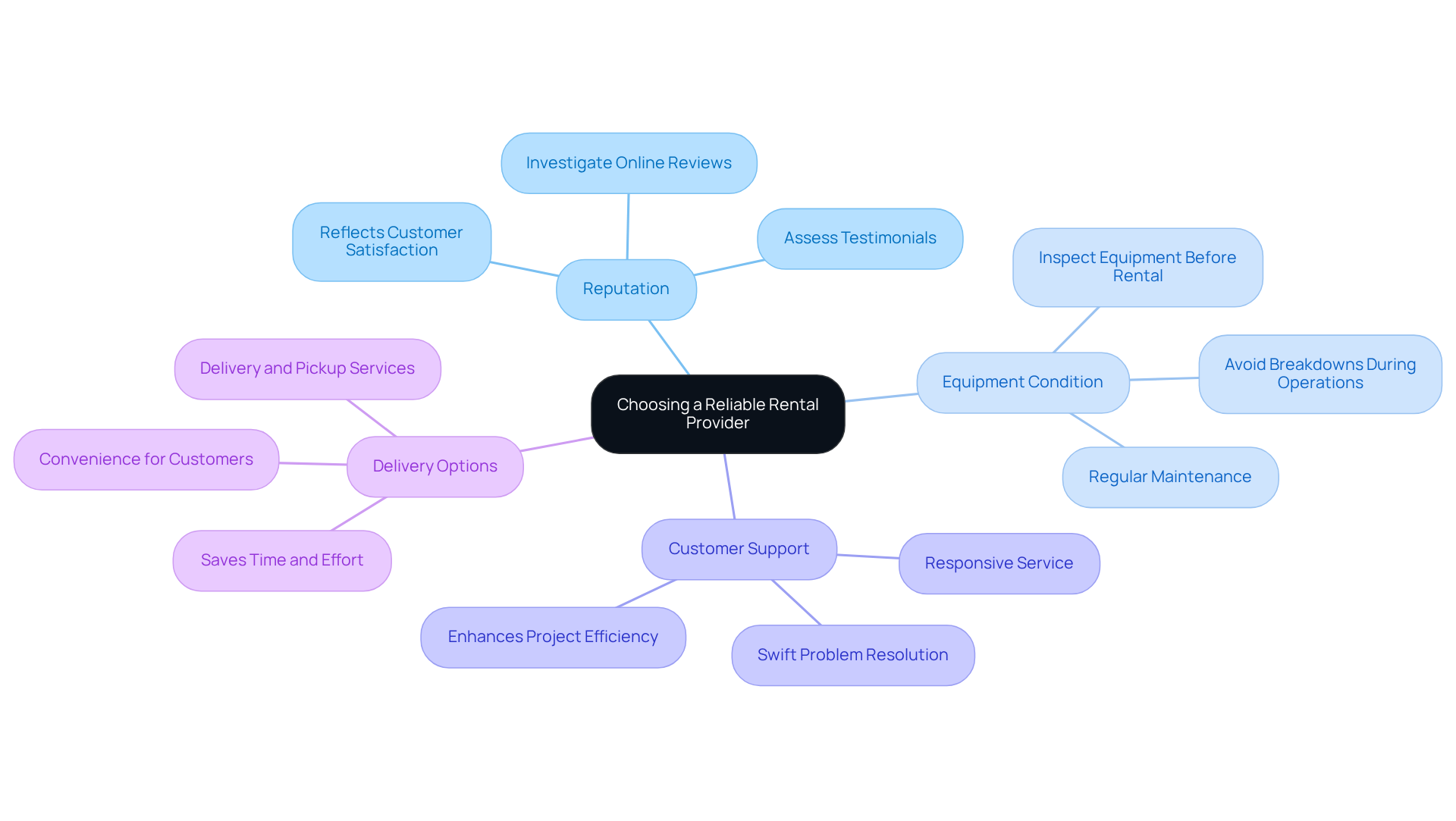 Start at the center with the main idea of choosing a rental provider, then follow the branches to explore each important factor. Each branch highlights what to consider, helping you make an informed decision.