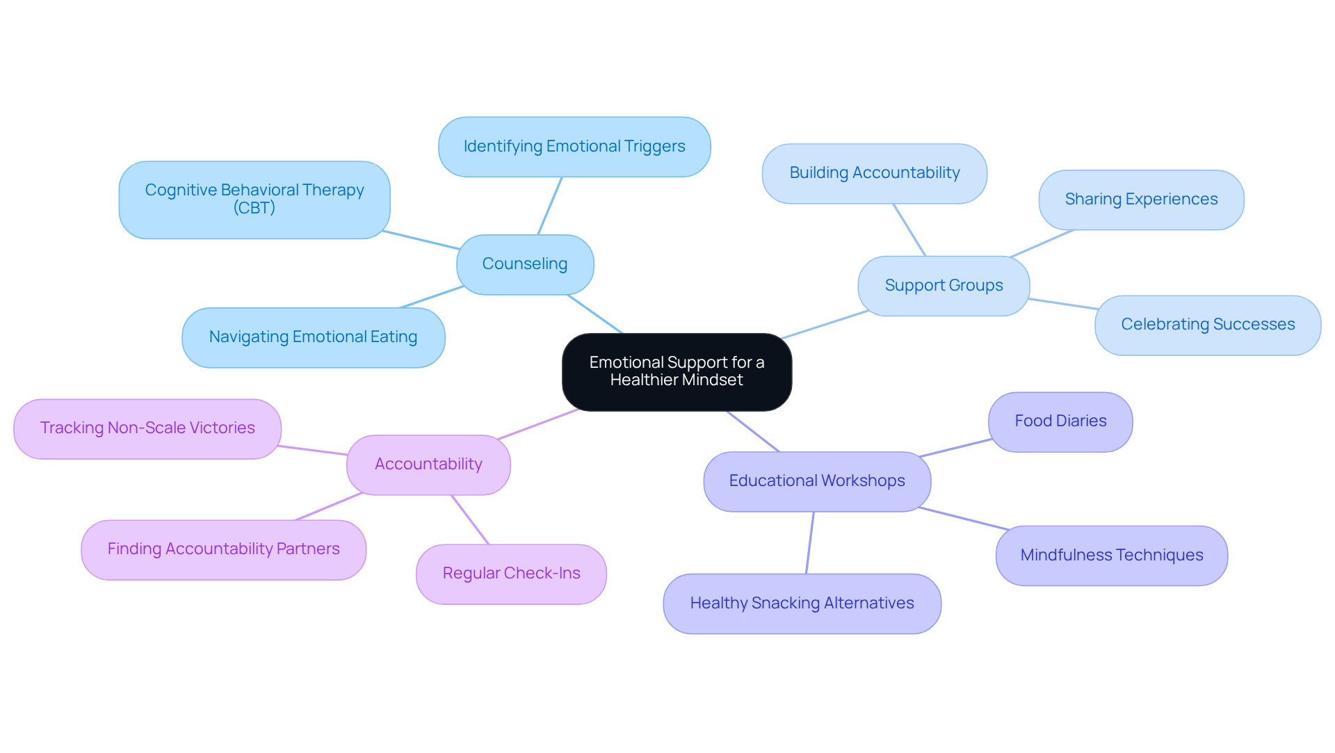 This mindmap illustrates how various forms of emotional support contribute to a healthier mindset during weight loss. Each branch represents a different type of support, and the sub-branches show specific strategies or benefits related to that support. Follow the branches to see how they connect and support the overall journey.