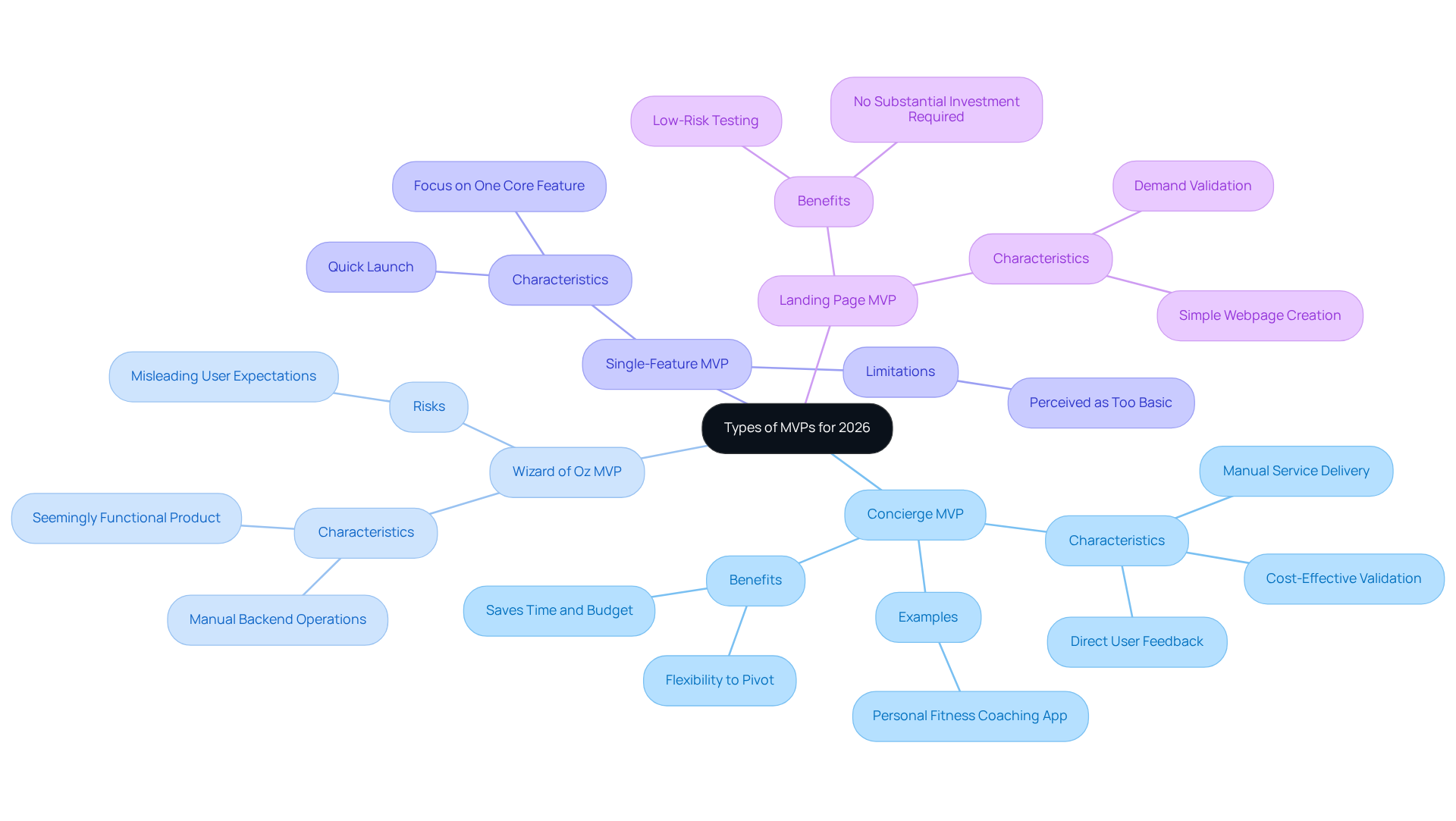 The central node represents the main topic of MVPs, while each branch shows a different type of MVP. The sub-branches provide additional details about each type, helping you understand their unique features and how they can be applied. The central node represents the main topic of MVPs, while each branch shows a different type of MVP. The sub-branches provide additional details about each type, helping you understand their unique features and how they can be applied.
