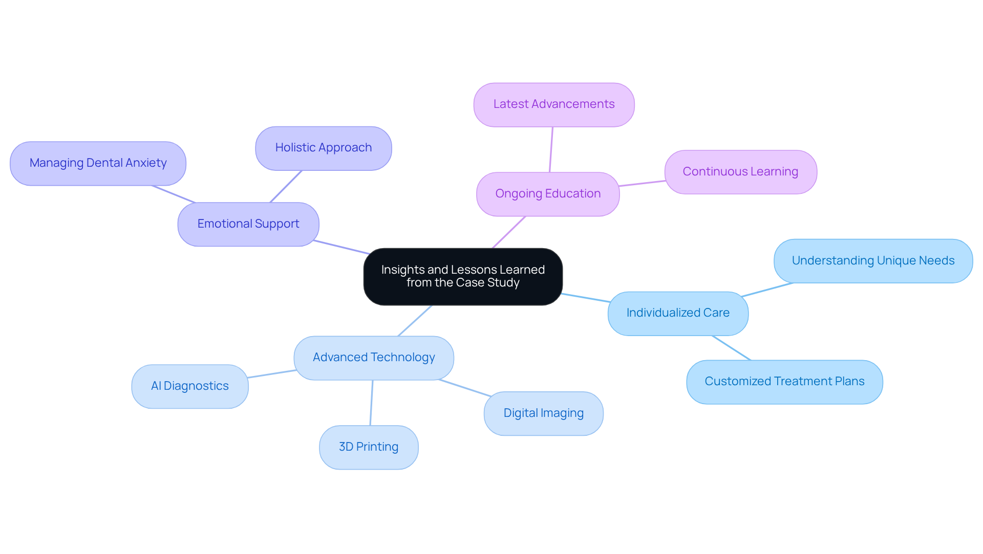 This mindmap illustrates the key insights from the case study. Start at the center with the main theme, then explore each branch to see how different aspects of care contribute to improving patient experiences and satisfaction. This mindmap illustrates the key insights from the case study. Start at the center with the main theme, then explore each branch to see how different aspects of care contribute to improving patient experiences and satisfaction.