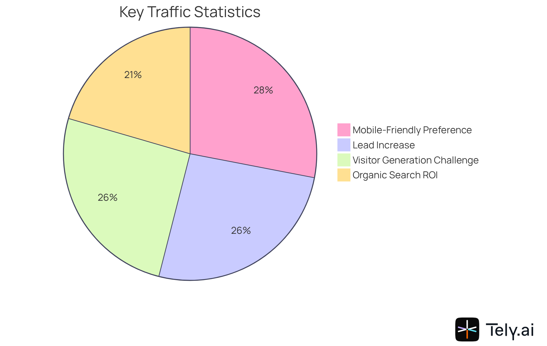 Each slice of the pie shows a different aspect of how site traffic influences marketing success. The larger the slice, the more significant that factor is in driving results. Each slice of the pie shows a different aspect of how site traffic influences marketing success. The larger the slice, the more significant that factor is in driving results.