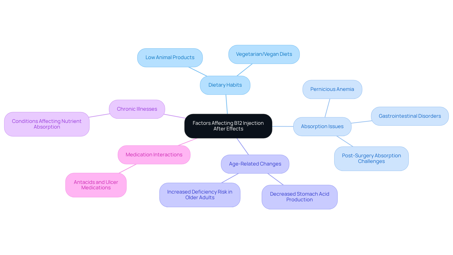 This mindmap shows the various factors that can affect how well B12 injections work for you. Each branch represents a different category, and the sub-branches provide more details about specific issues within those categories. Follow the branches to understand how these factors connect to B12 injection outcomes.