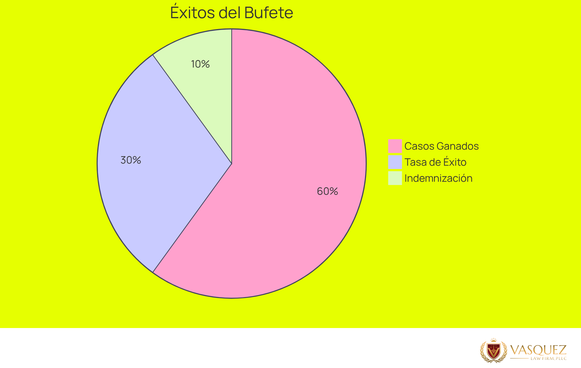 Cada rebanada representa una parte del éxito del bufete: los casos ganados, la tasa de éxito y los montos de indemnización. Cuanto más grande es la rebanada, más significativa es esa parte del total. Cada rebanada representa una parte del éxito del bufete: los casos ganados, la tasa de éxito y los montos de indemnización. Cuanto más grande es la rebanada, más significativa es esa parte del total.