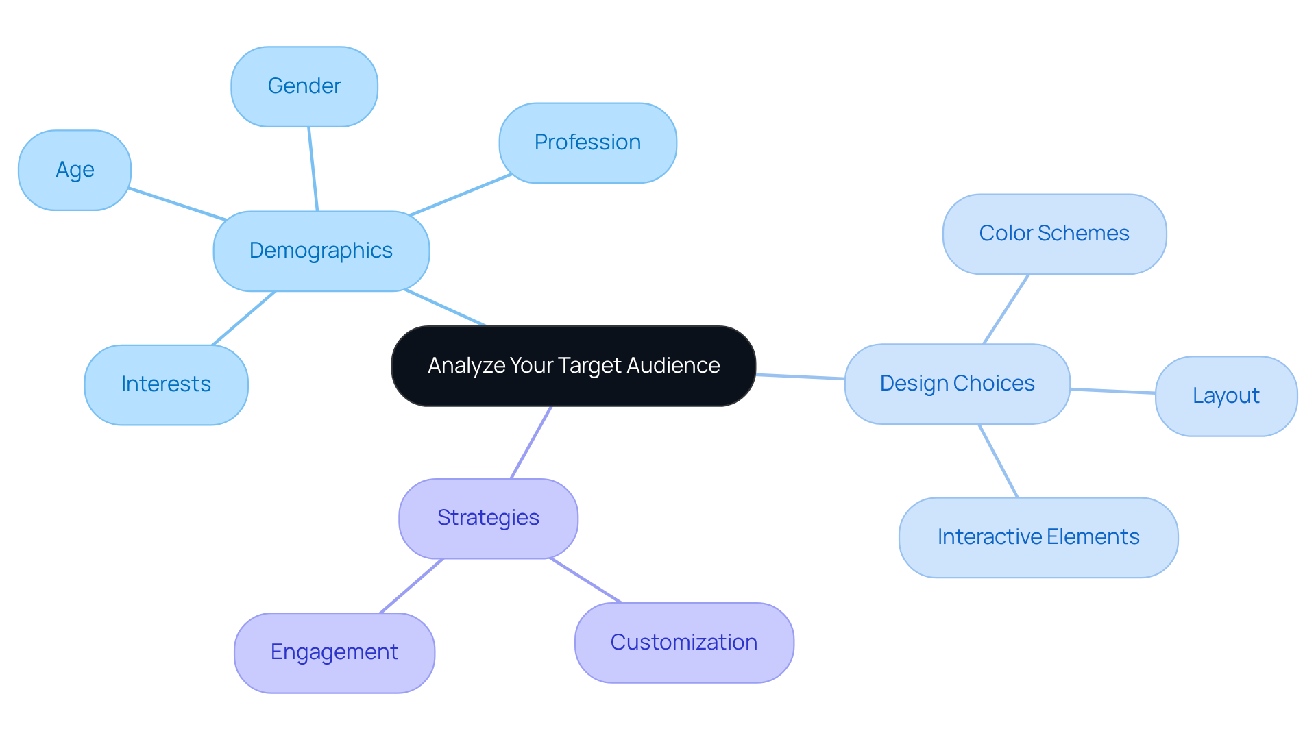 The central idea is about analyzing your audience. Each branch represents a different aspect of this analysis, helping you see how demographics influence your design choices and strategies. The central idea is about analyzing your audience. Each branch represents a different aspect of this analysis, helping you see how demographics influence your design choices and strategies.