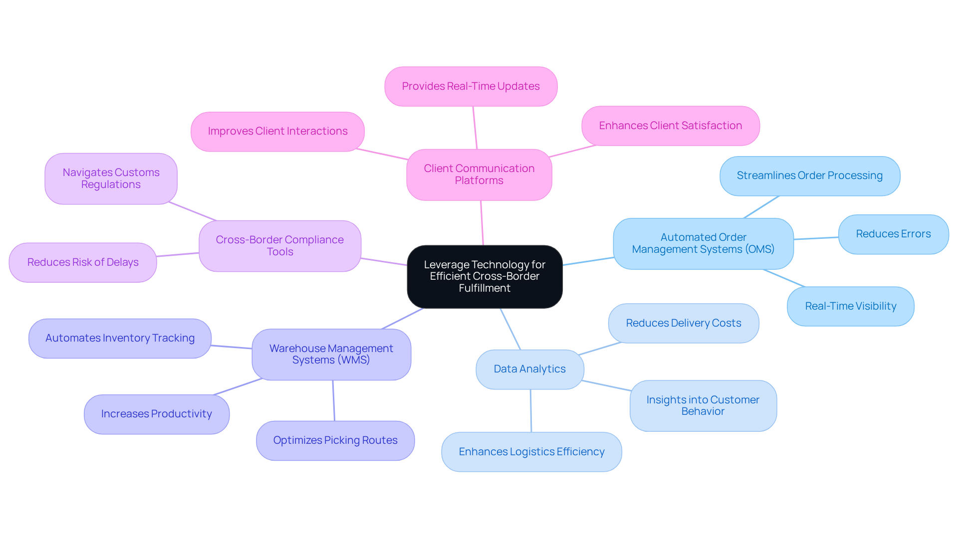 The central node represents the main theme of leveraging technology, while each branch highlights a specific technology and its benefits. Follow the branches to understand how each technology contributes to efficient fulfillment.
