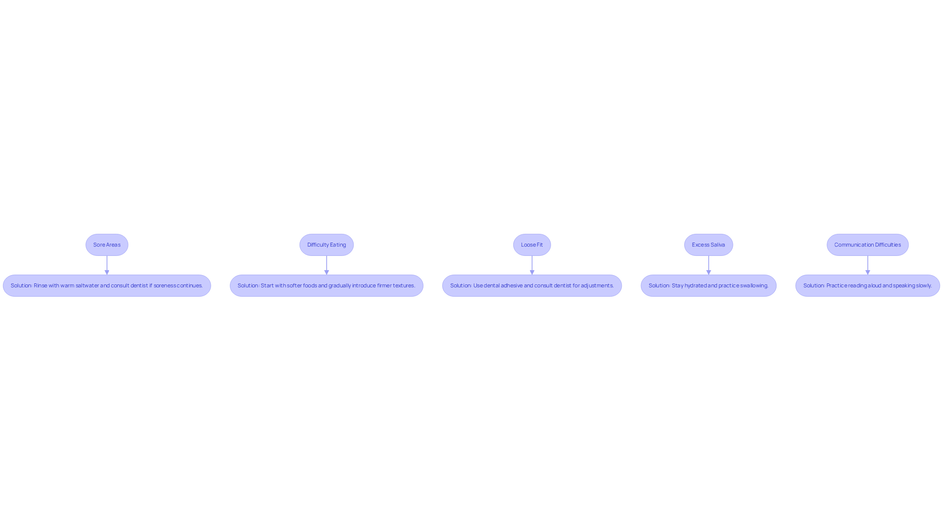 Each box represents a challenge you might face when using partial dentures. Follow the arrows to see the recommended solutions for each issue, helping you navigate your transition smoothly.