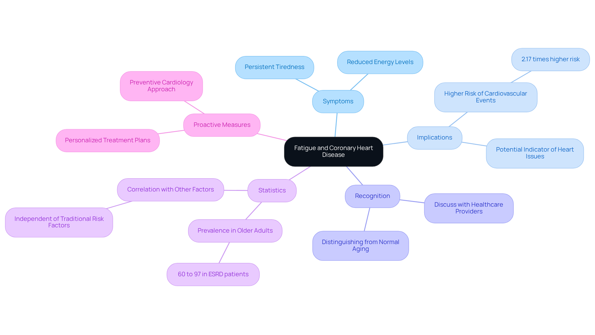 The center represents the main concept of fatigue related to heart disease. Branches illustrate key topics, while sub-nodes provide details that help clarify the implications and necessary actions related to fatigue.