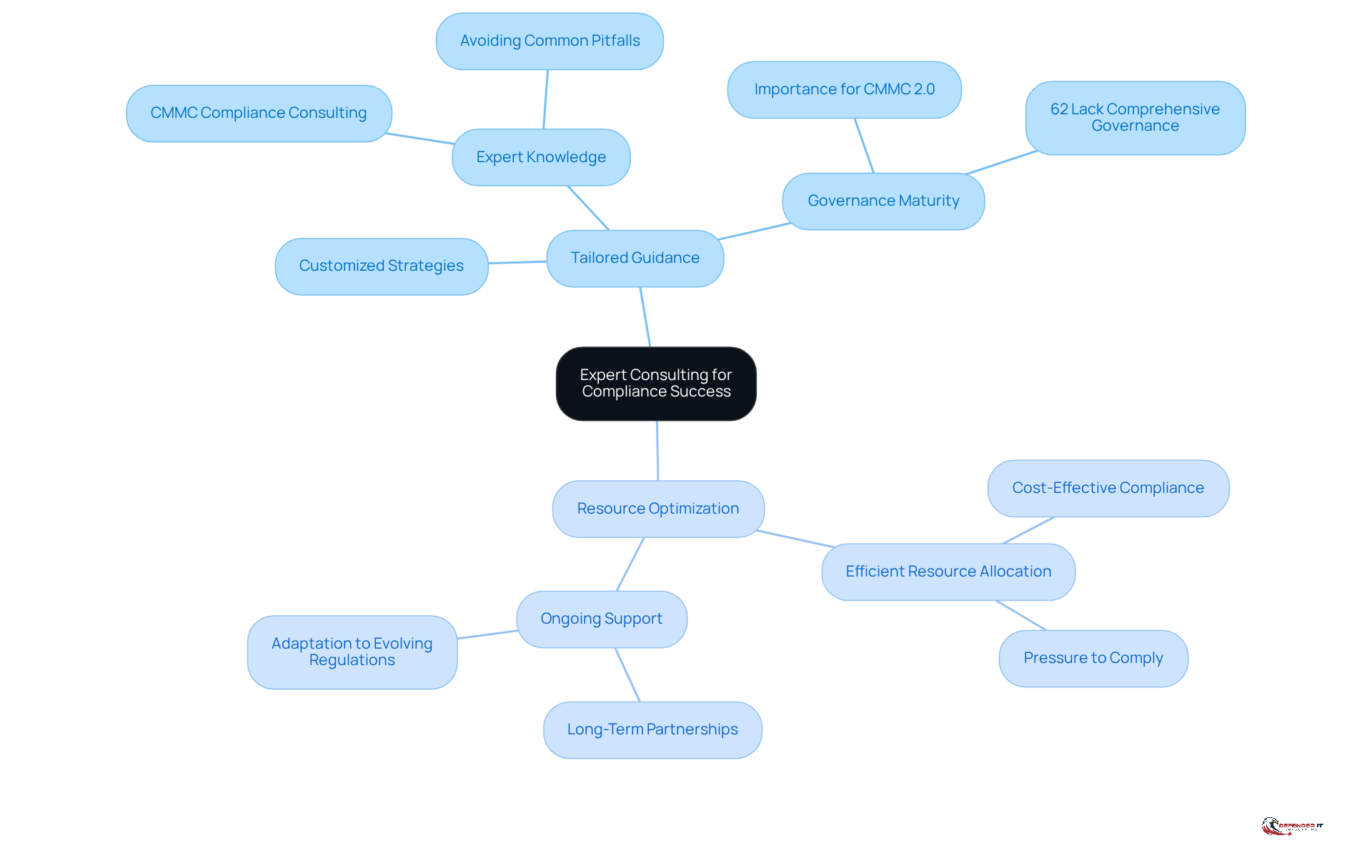 The central idea is the importance of expert consulting for compliance. Each branch represents a key benefit, with further details and statistics branching out to provide deeper insights. The central idea is the importance of expert consulting for compliance. Each branch represents a key benefit, with further details and statistics branching out to provide deeper insights.