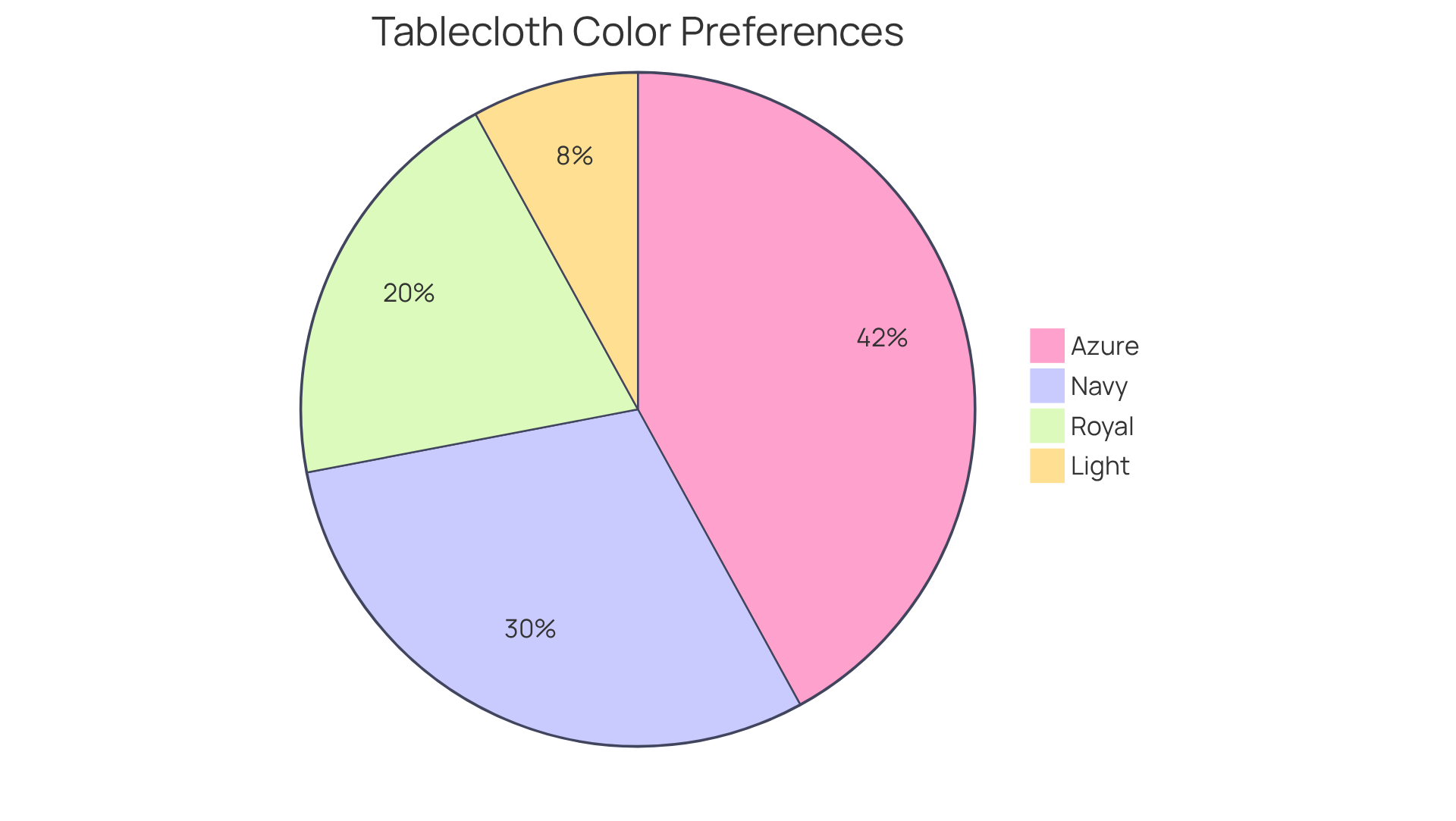 Each slice of the pie shows how many consumers prefer that color for tablecloths. The bigger the slice, the more popular the color is among buyers.