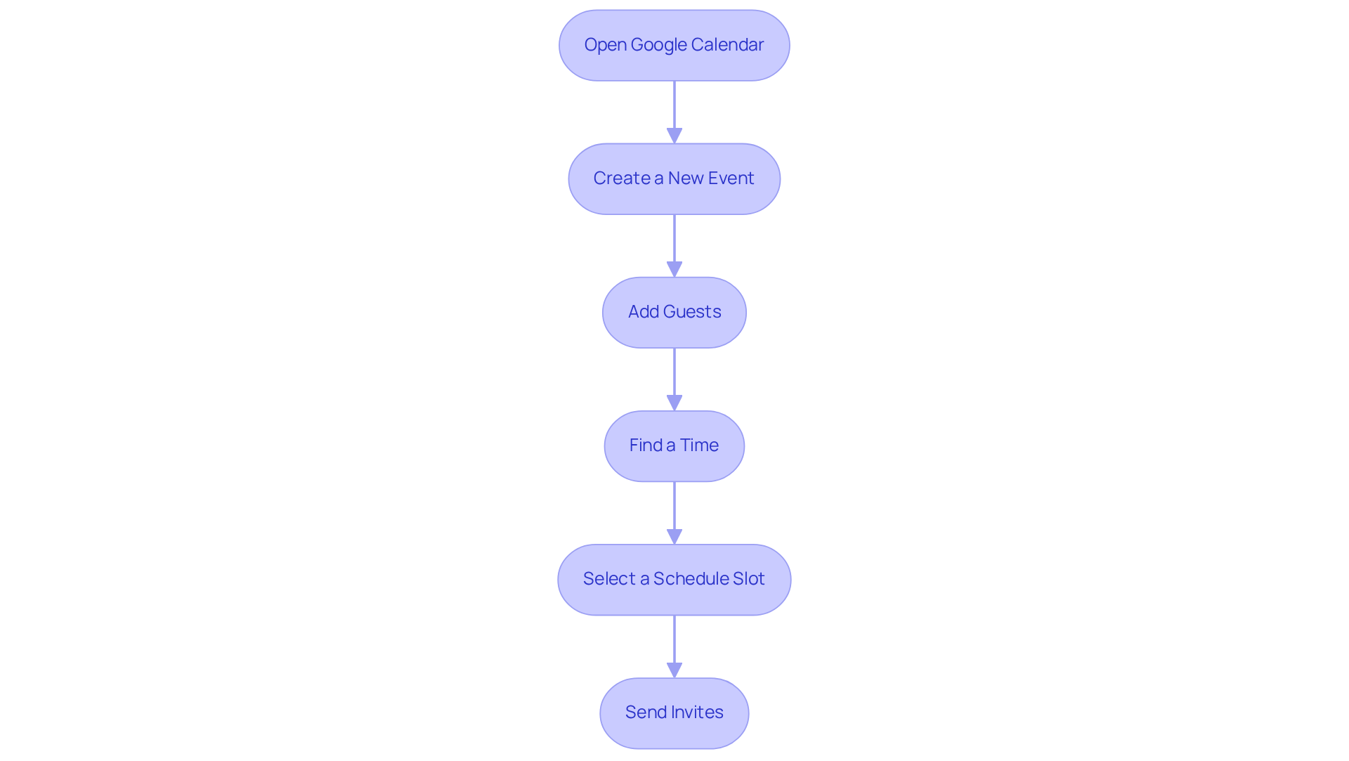 Each box represents a step in the scheduling process. Follow the arrows to see how to move from one step to the next, ensuring a smooth and efficient meeting setup.