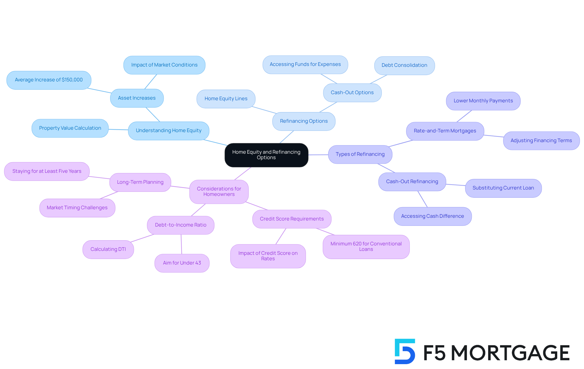 The central node represents the main topic. Each branch illustrates different facets of home equity and refinancing, helping you explore how each option relates to your overall financial strategy.