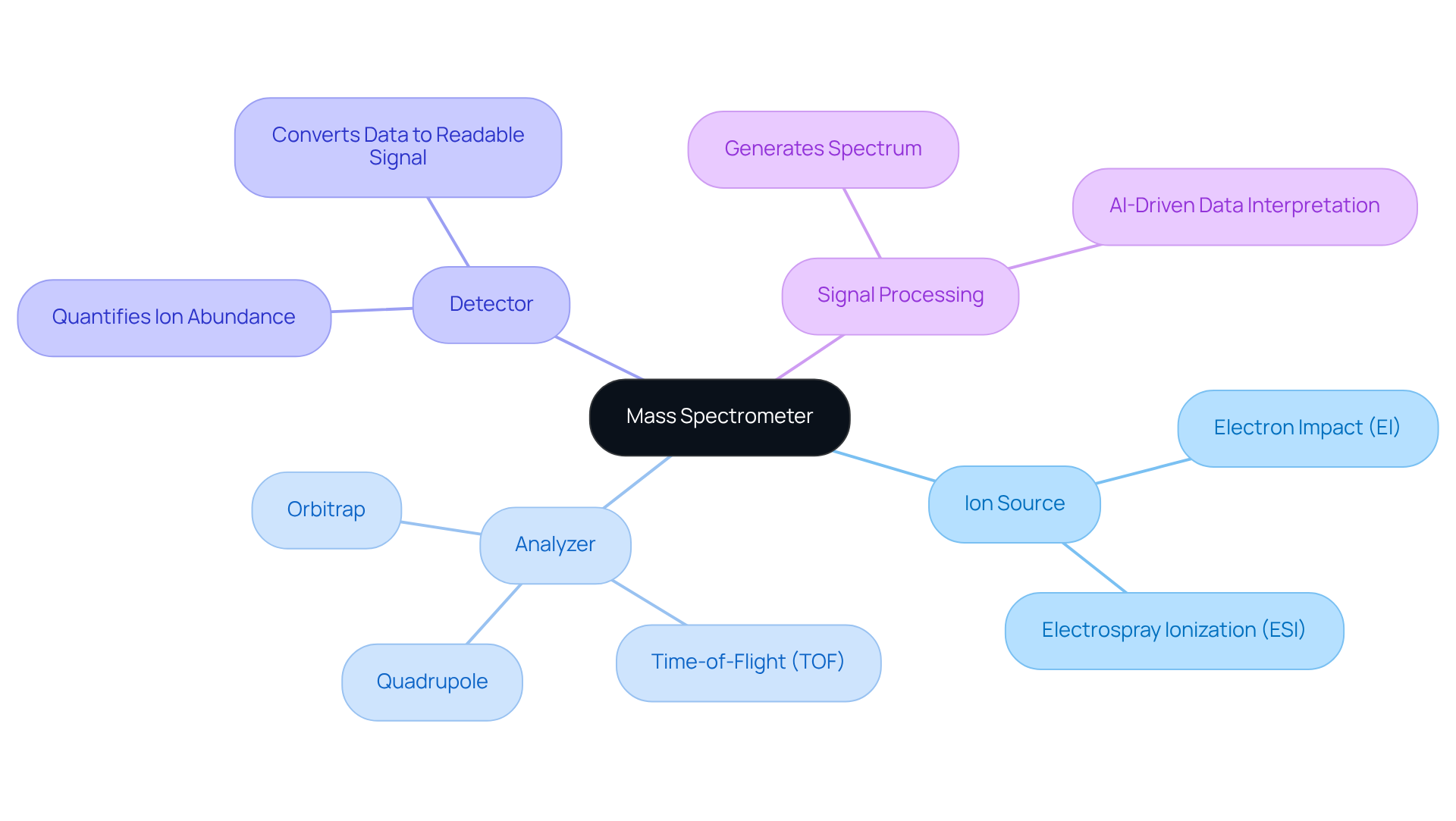 This mindmap illustrates the main components of a mass spectrometer and their functions. Start at the center with the mass spectrometer, then explore each branch to learn about the ion source, analyzer, detector, and signal processing. Each sub-branch provides more details about how these components work together to enhance analytical performance. This mindmap illustrates the main components of a mass spectrometer and their functions. Start at the center with the mass spectrometer, then explore each branch to learn about the ion source, analyzer, detector, and signal processing. Each sub-branch provides more details about how these components work together to enhance analytical performance.