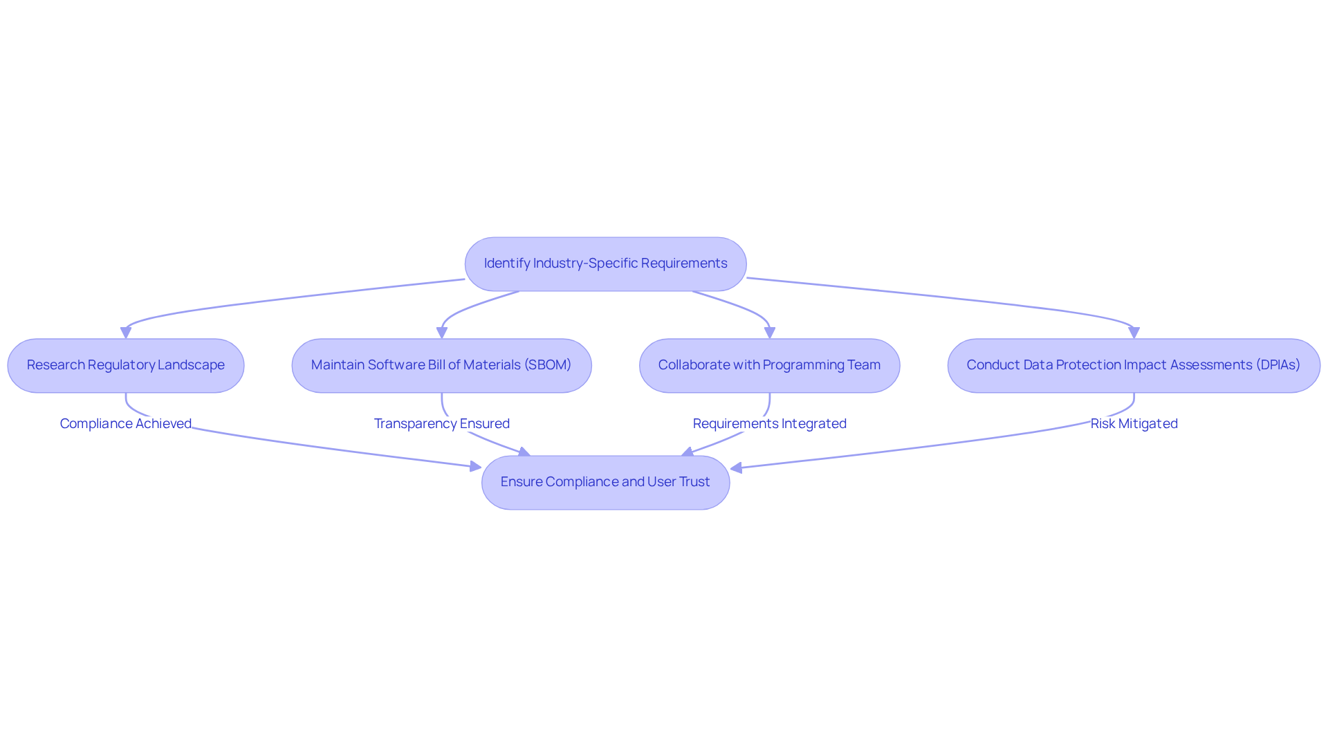 Follow the arrows to see the steps needed for compliance in app development. Each box represents a crucial action to take, ensuring your app meets industry regulations and enhances user trust.