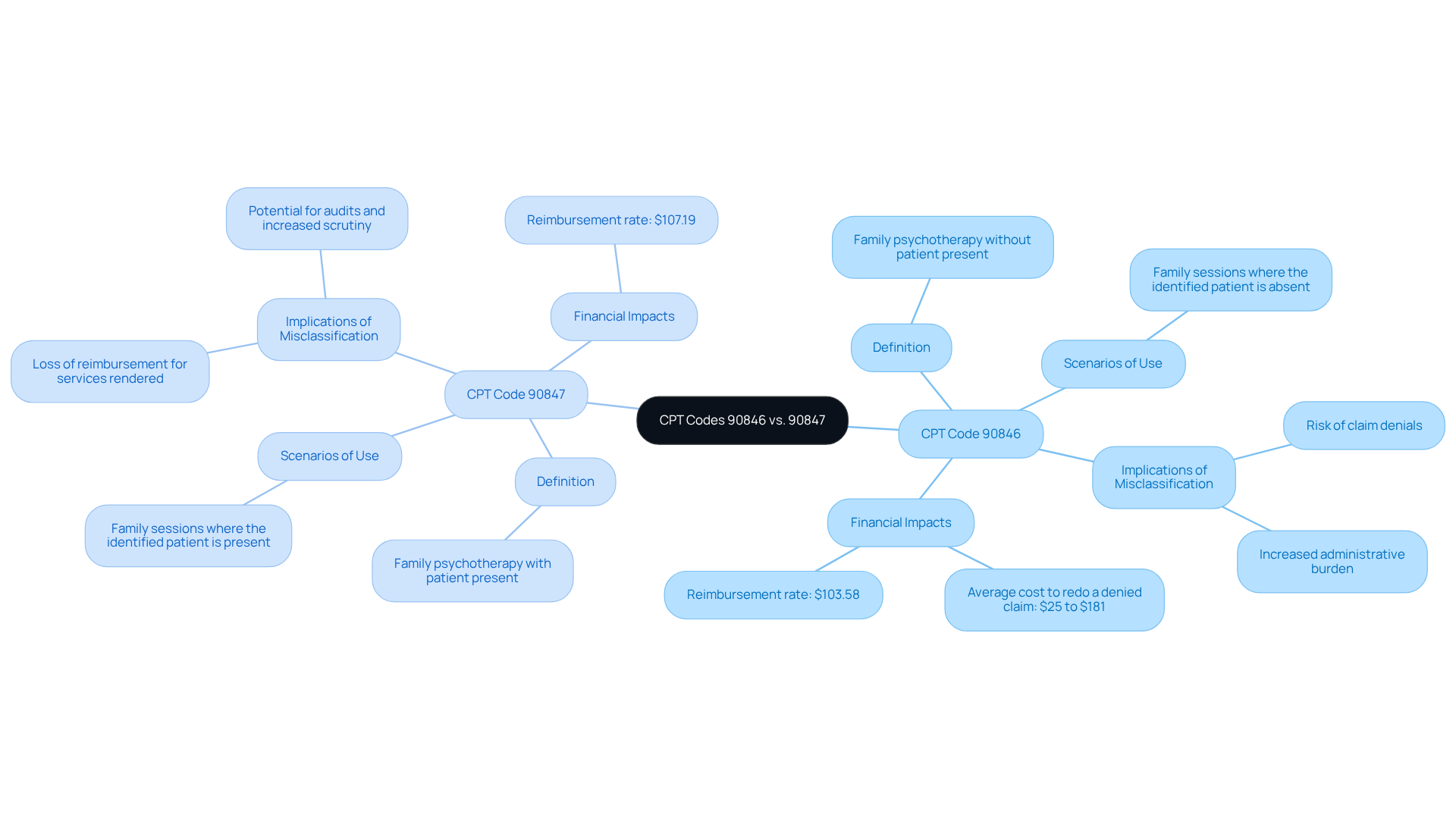 The central node represents the comparison of the two codes. Each branch shows specific details about each code, including when to use them and the consequences of errors. Follow the branches to understand how each code functions within the context of family psychotherapy.