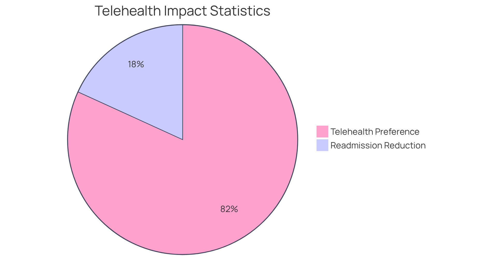 This pie chart shows how many patients prefer telehealth visits compared to traditional in-person consultations, and how much patient engagement software can reduce hospital readmissions. The larger the slice, the more significant the impact!