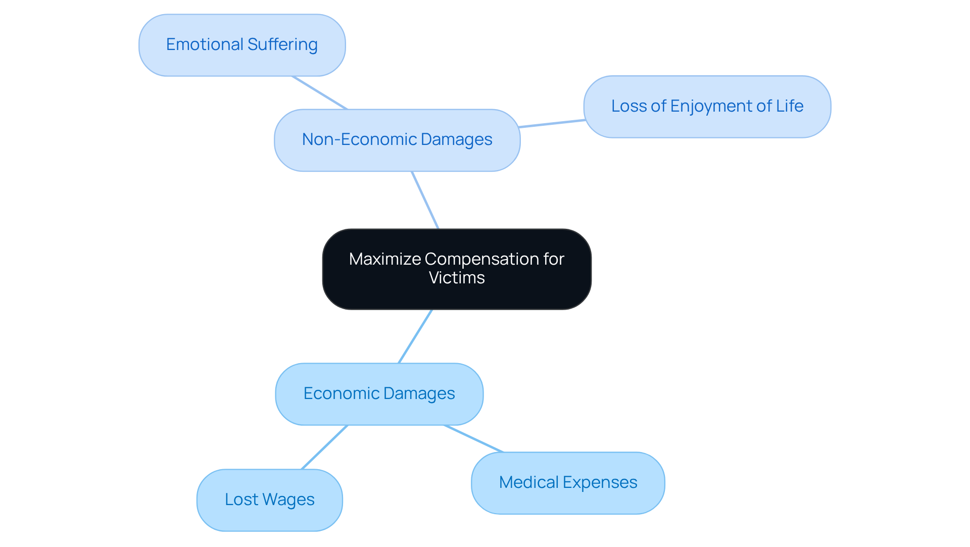 The central node represents the goal of maximizing compensation. The branches show the different types of damages that victims may claim, helping to illustrate the complexity and breadth of recovery options available.