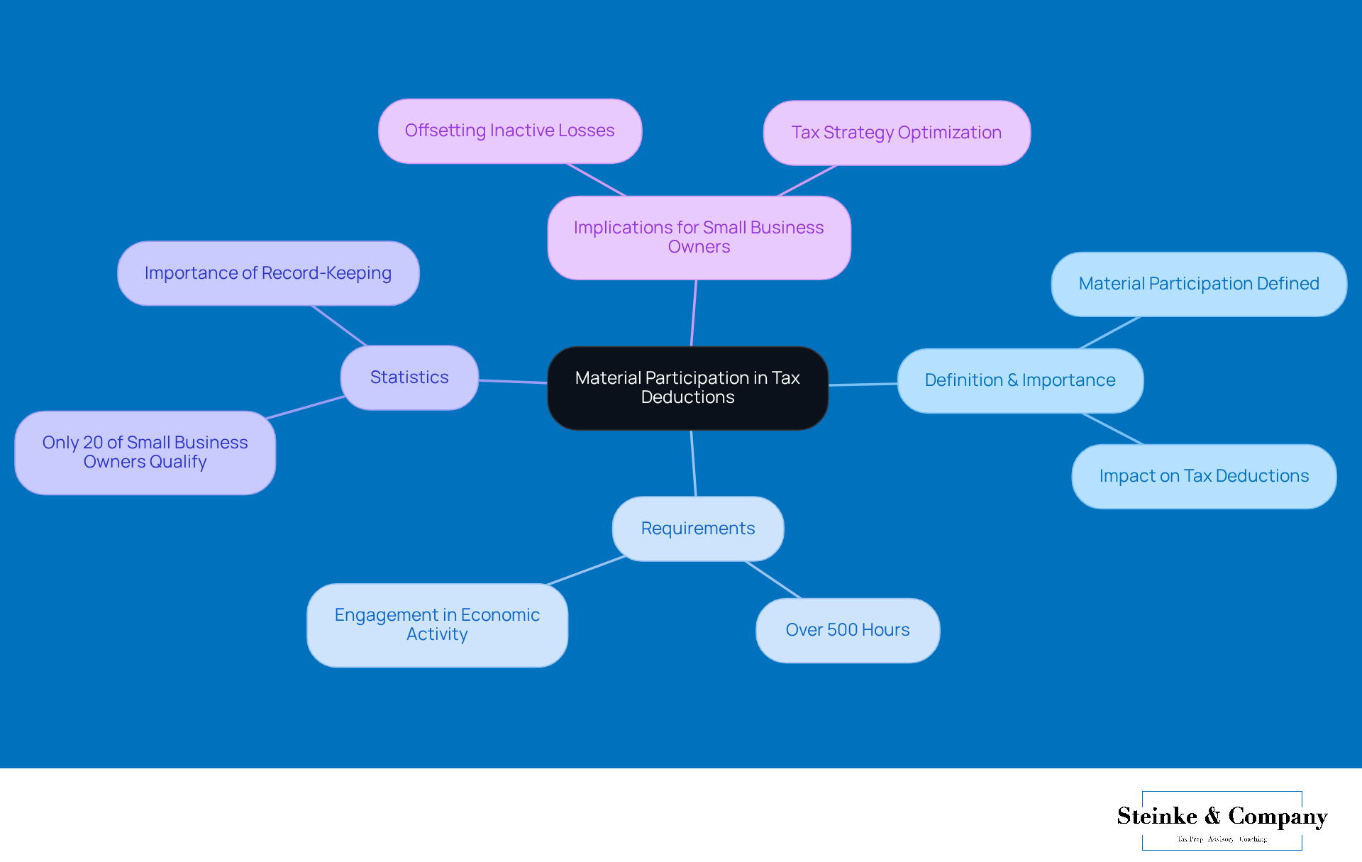 The center represents the main topic of material participation, while the branches explain various aspects like its definition, requirements, and the percentage of business owners who qualify. This helps visualize how these concepts are interconnected. The center represents the main topic of material participation, while the branches explain various aspects like its definition, requirements, and the percentage of business owners who qualify. This helps visualize how these concepts are interconnected.