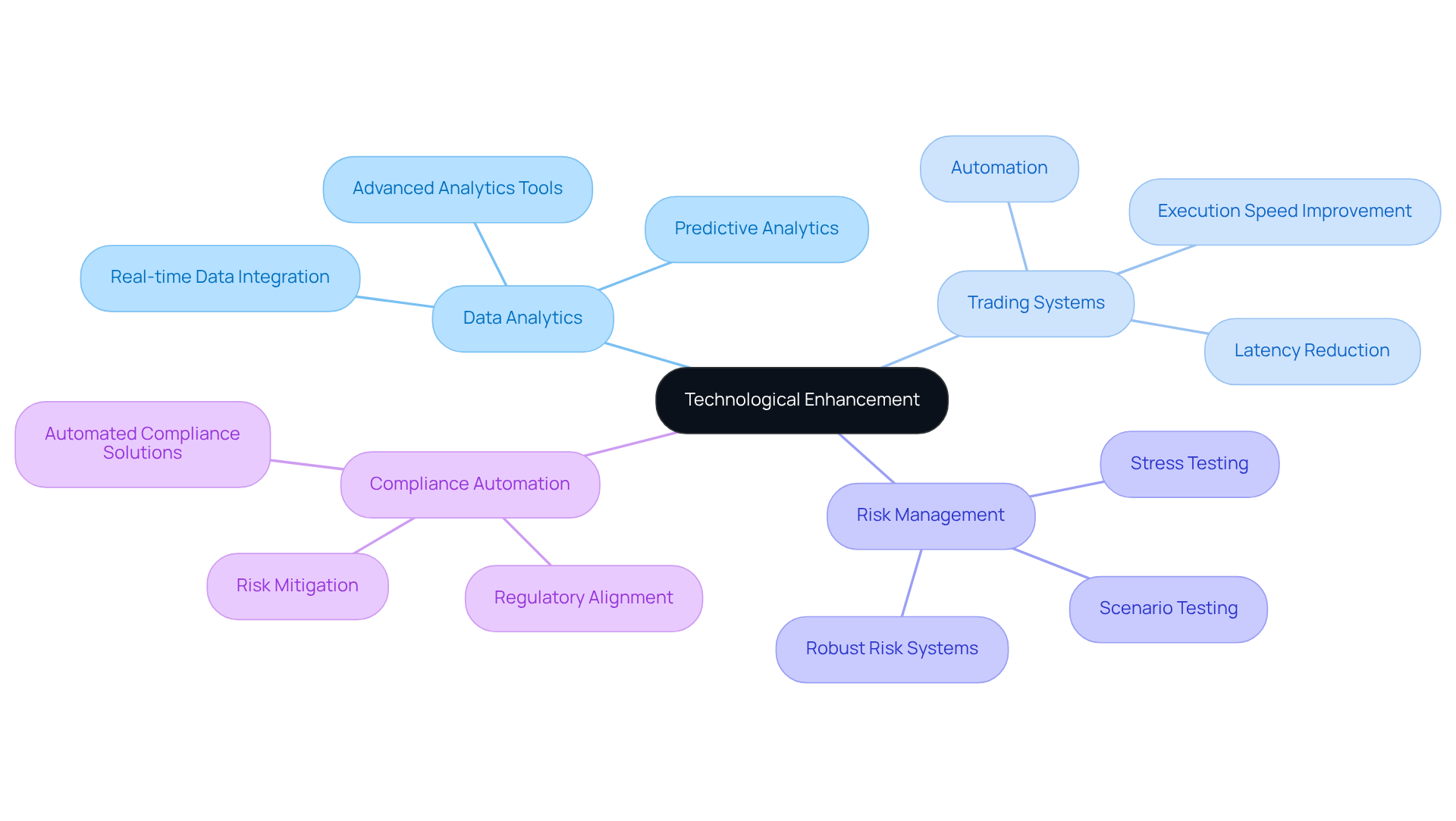 The central node represents the overall goal of enhancing technology. Each branch shows a key area of focus, and the sub-branches provide specific actions or benefits related to that area. Follow the branches to understand how each component contributes to improving operational efficiency. The central node represents the overall goal of enhancing technology. Each branch shows a key area of focus, and the sub-branches provide specific actions or benefits related to that area. Follow the branches to understand how each component contributes to improving operational efficiency.