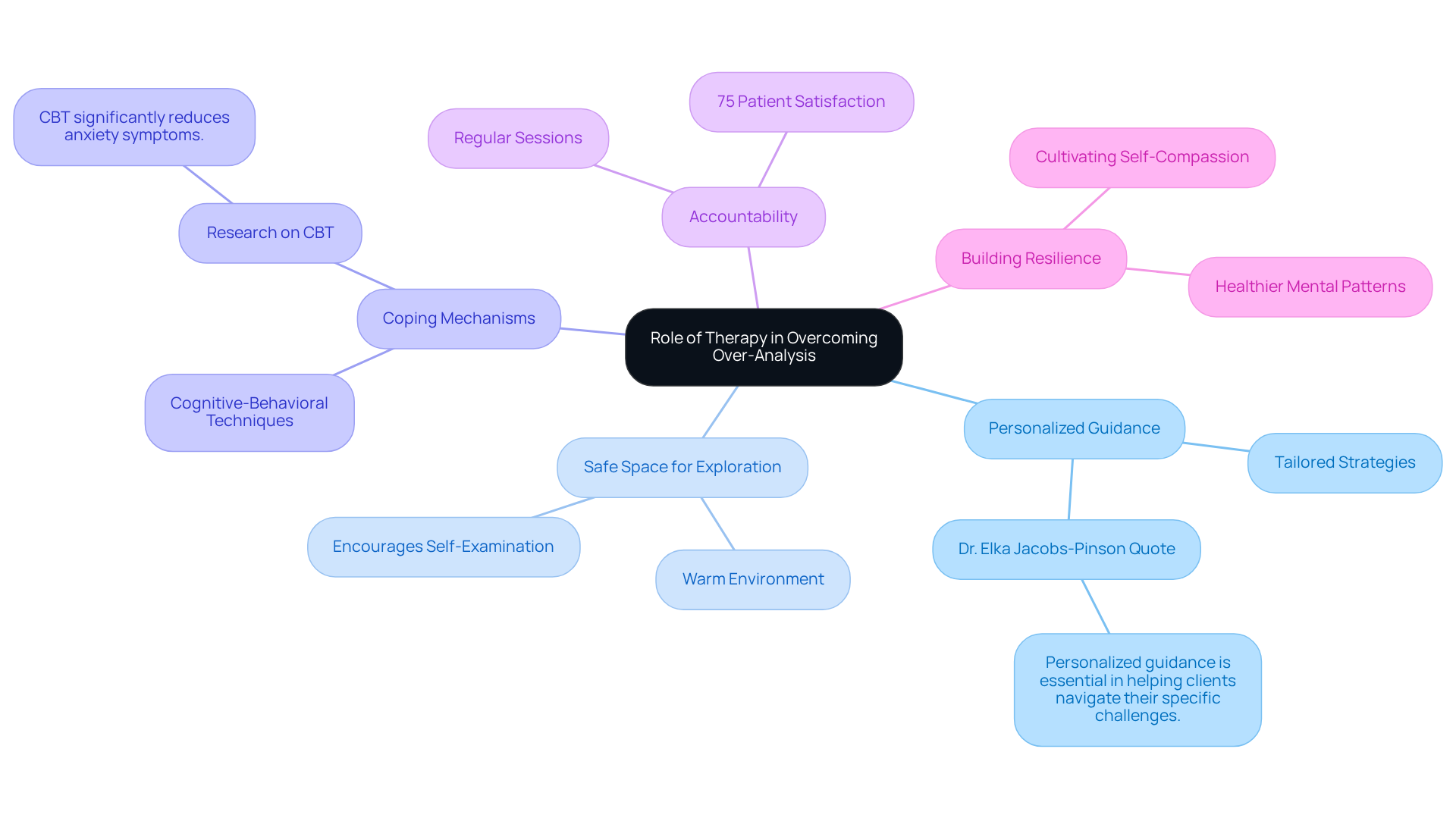 This mindmap illustrates how therapy supports individuals dealing with over-analysis. Each branch represents a different aspect of therapy's role, showing how they connect to the central theme of seeking support. Explore each branch to understand how therapy can help you manage excessive scrutiny and cultivate a healthier mindset.
