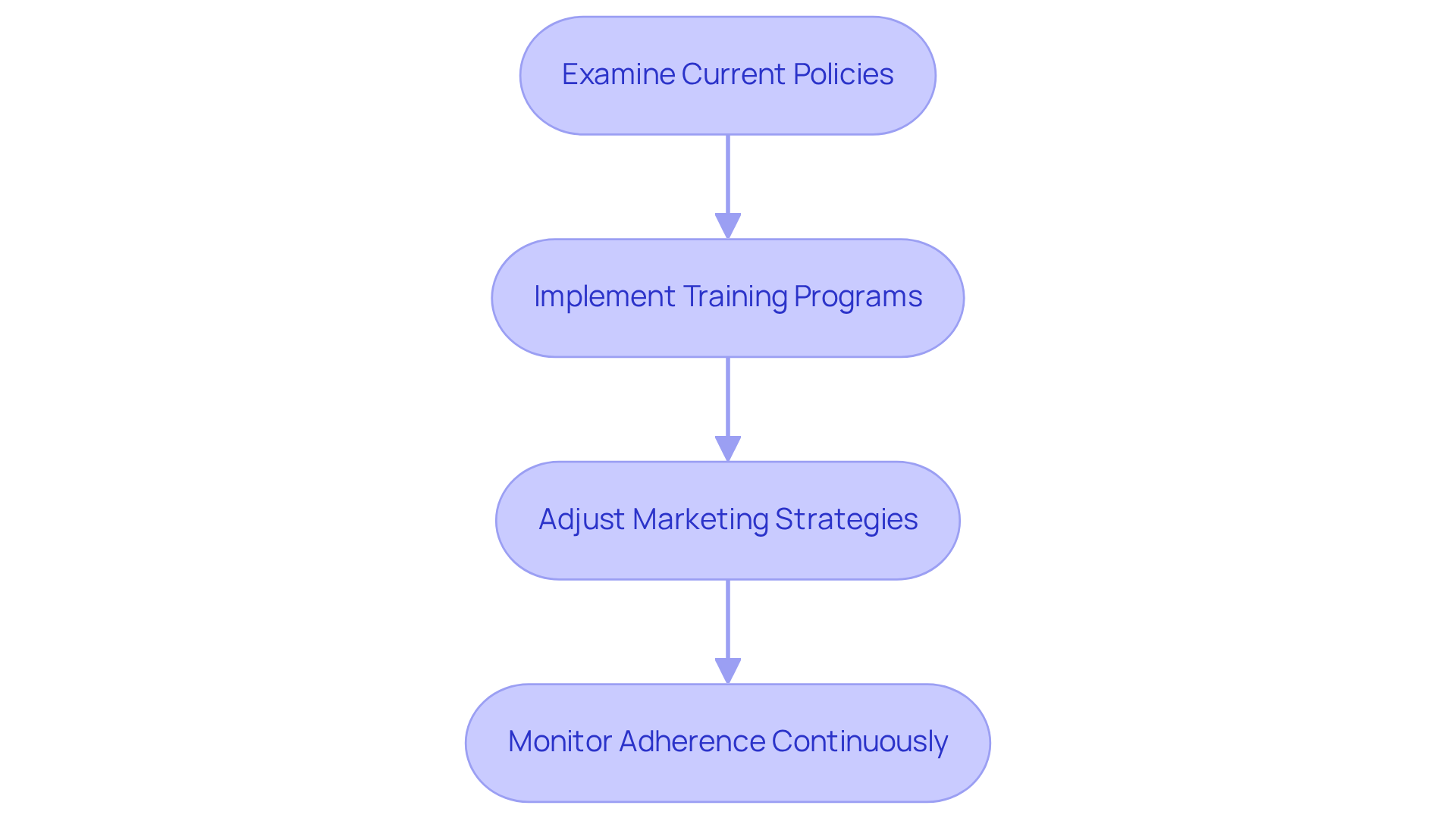 Each box outlines a key step in adapting to local compliance — follow the arrows to see how each step builds on the previous one, ensuring a comprehensive approach to compliance.