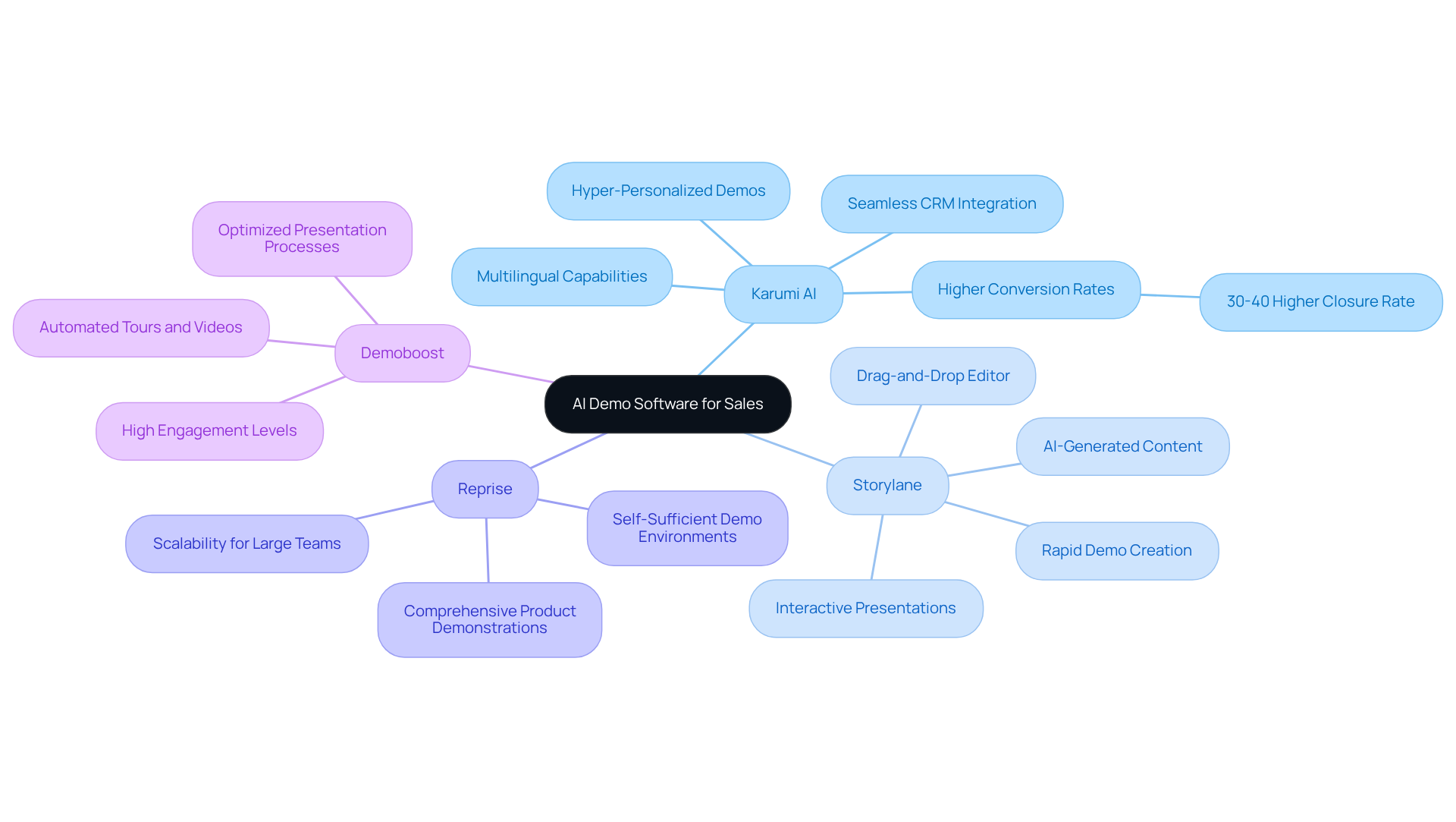 The central node represents the overall topic, while each branch shows a different software platform. The sub-branches highlight specific features and advantages, helping you quickly understand what each platform offers. The central node represents the overall topic, while each branch shows a different software platform. The sub-branches highlight specific features and advantages, helping you quickly understand what each platform offers.