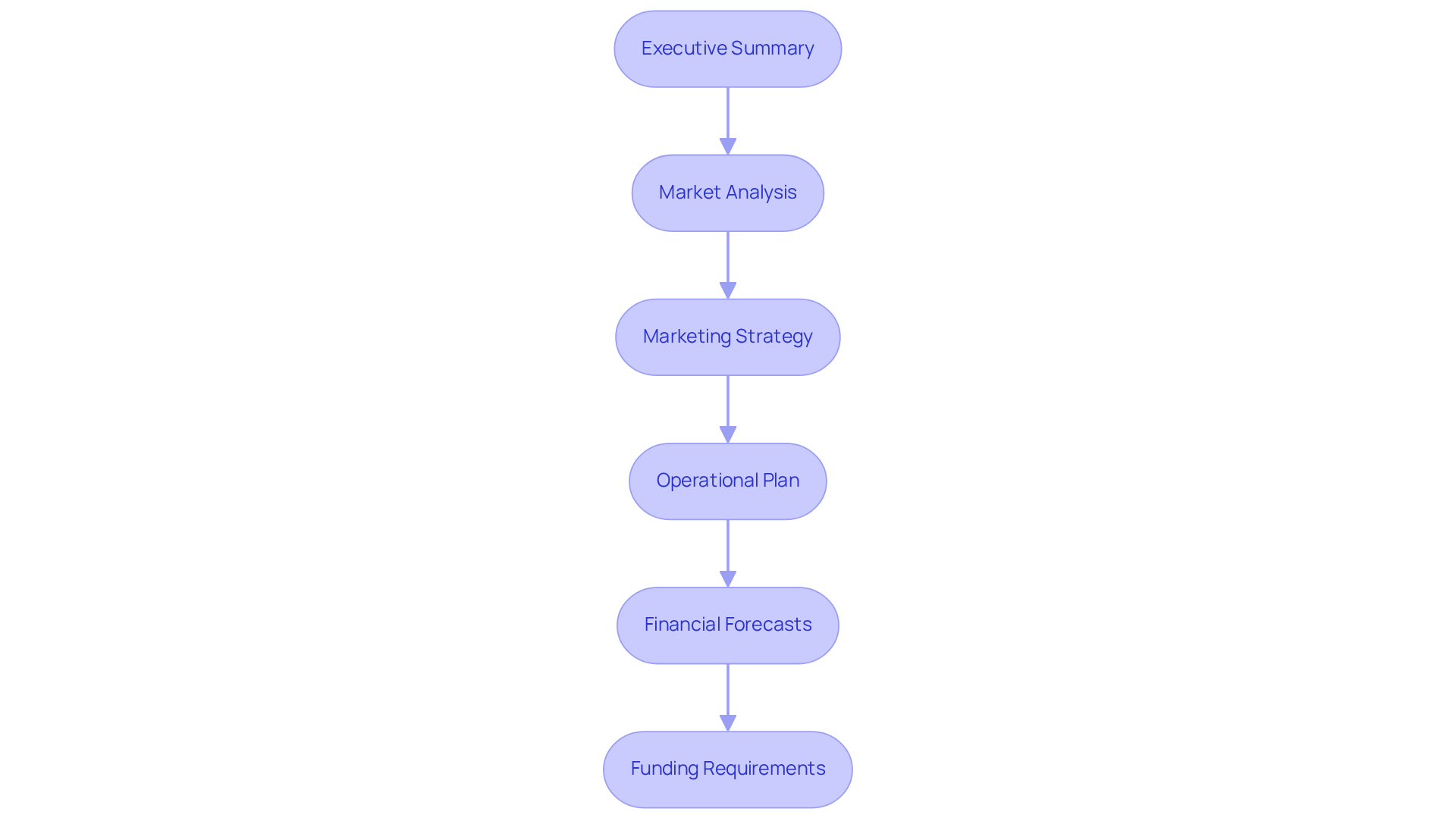 Each box represents a step in your business planning journey. Follow the arrows to see how to move from one stage to the next, helping you build a solid foundation for your cleaning business. Each box represents a step in your business planning journey. Follow the arrows to see how to move from one stage to the next, helping you build a solid foundation for your cleaning business.