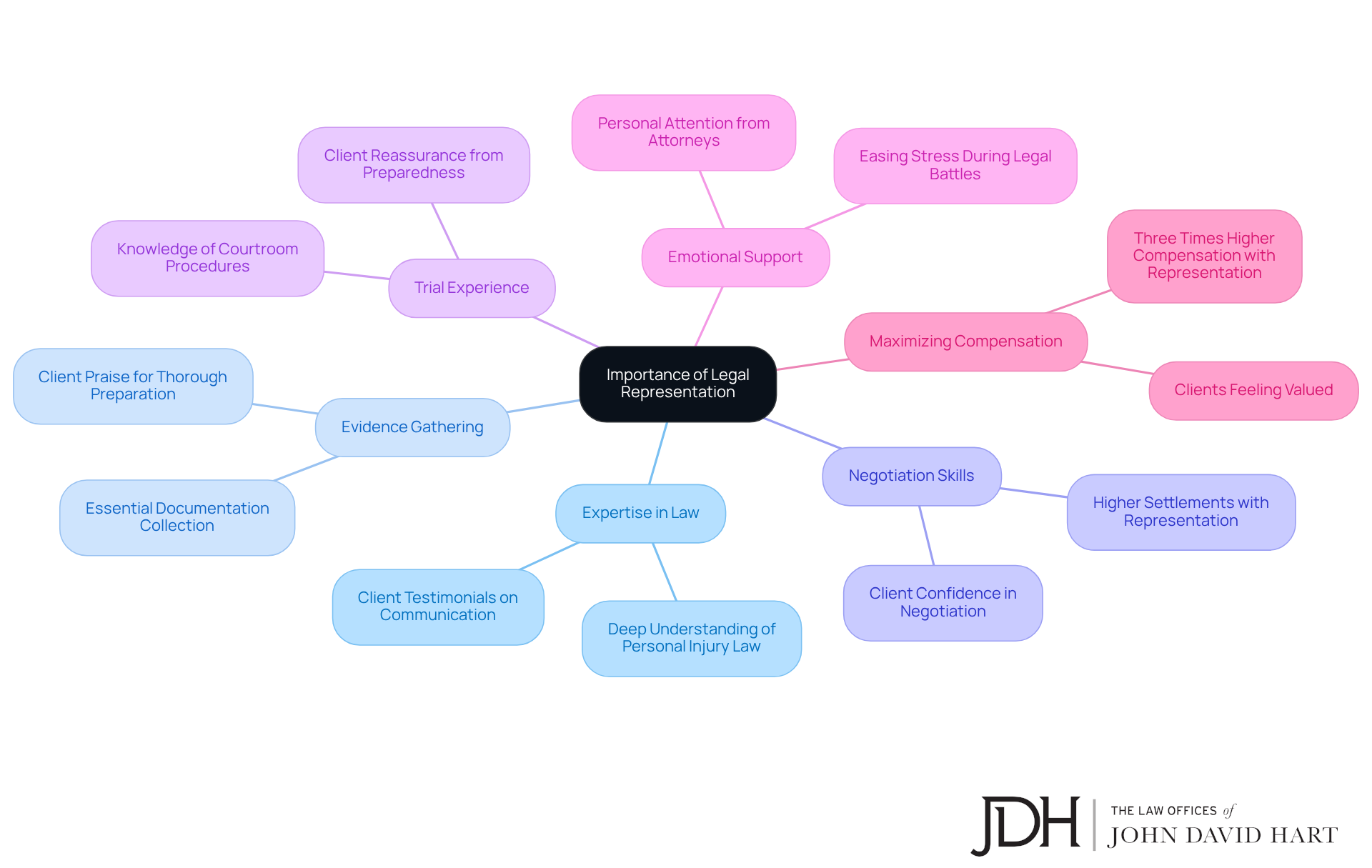 Start at the center with the main idea, then follow the branches to explore each reason for hiring an attorney. Each branch highlights a specific benefit, making it easy to understand why legal representation is crucial.
