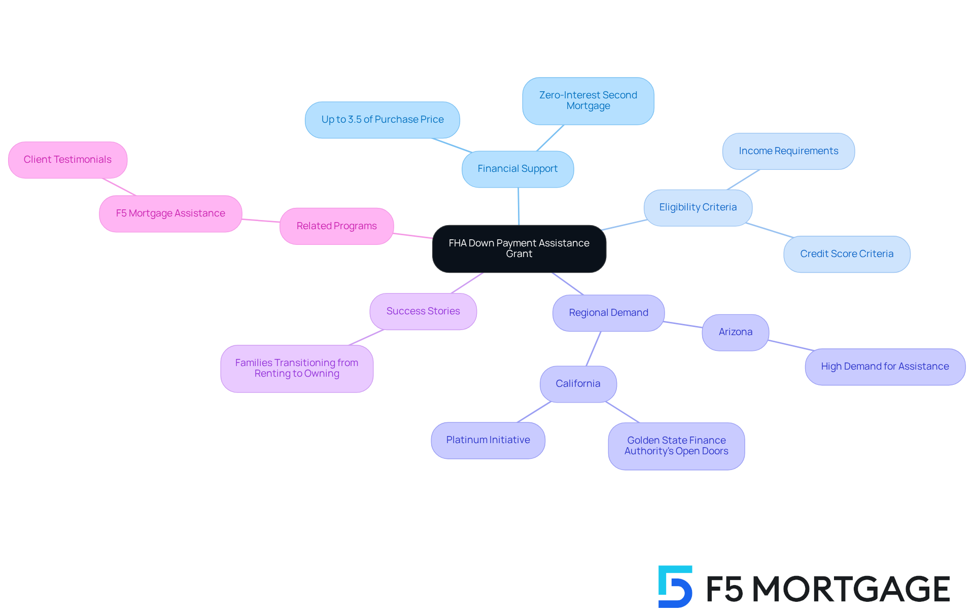 The central node represents the main grant, while branches show different aspects of assistance available to homebuyers. Each color-coded branch helps you see the various support options and their benefits at a glance.