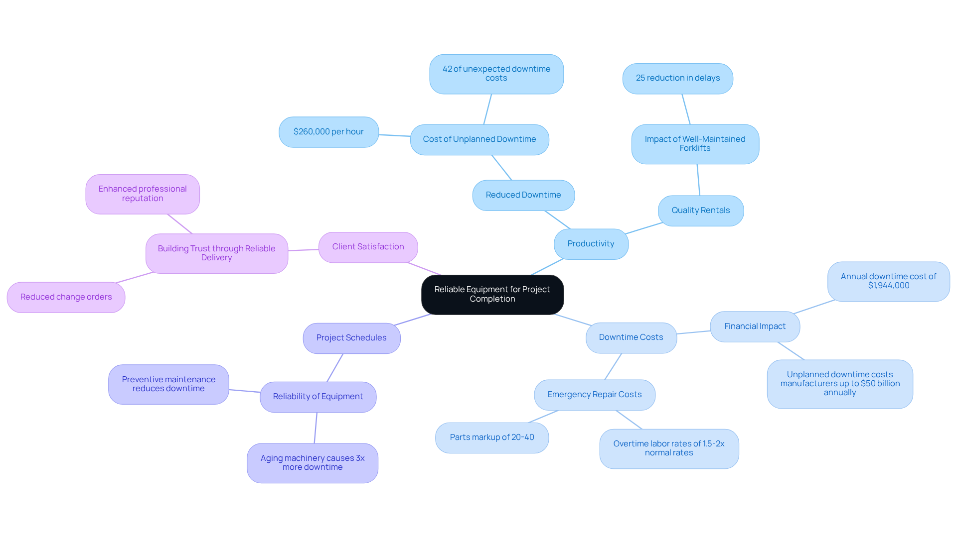 The central idea is about reliable equipment, with branches showing how it affects productivity, costs, and client satisfaction. Each branch highlights important statistics and examples to illustrate the significance of using quality forklifts.