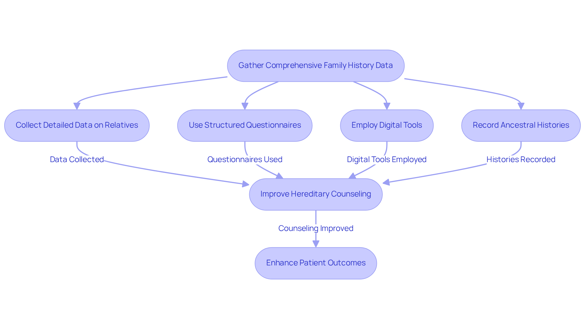 This flowchart outlines the steps involved in collecting family history data. Each box represents a key action in the process, and the arrows show how these actions connect to improve hereditary counseling and patient outcomes.