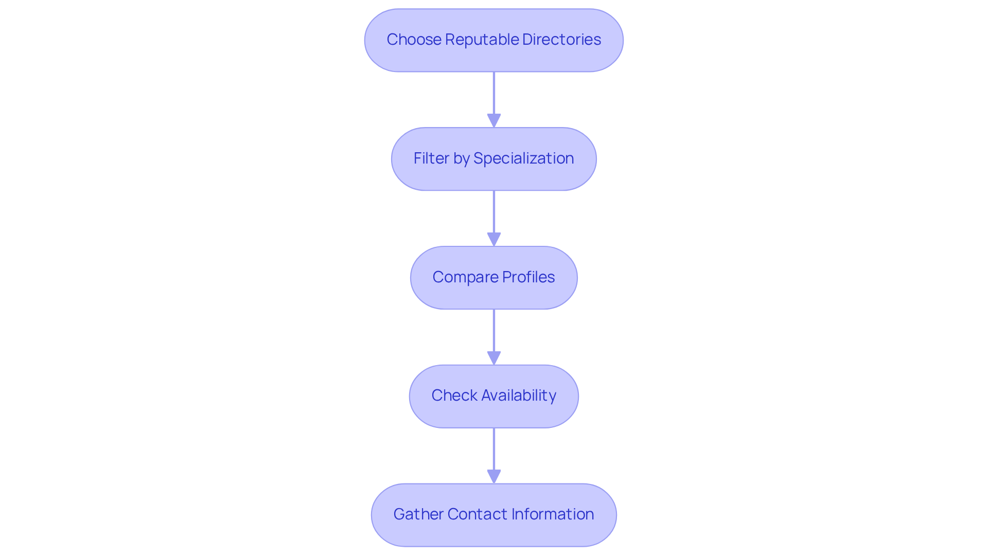 Each box represents a step in the process of finding a drug defense attorney. Follow the arrows to see how to navigate through the directories effectively.