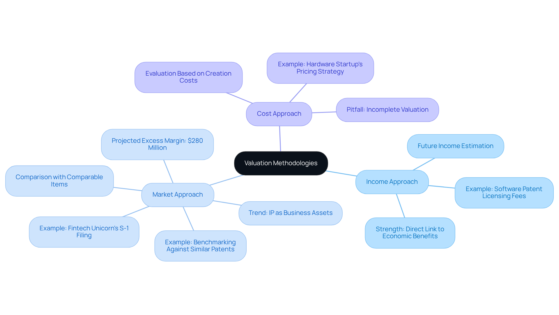 The central node represents the overall topic of valuation methodologies. Each branch represents a different approach to valuing intellectual property, with sub-branches providing specific details and examples. This layout helps you see how each method relates to the others and understand their unique contributions to IP valuation.