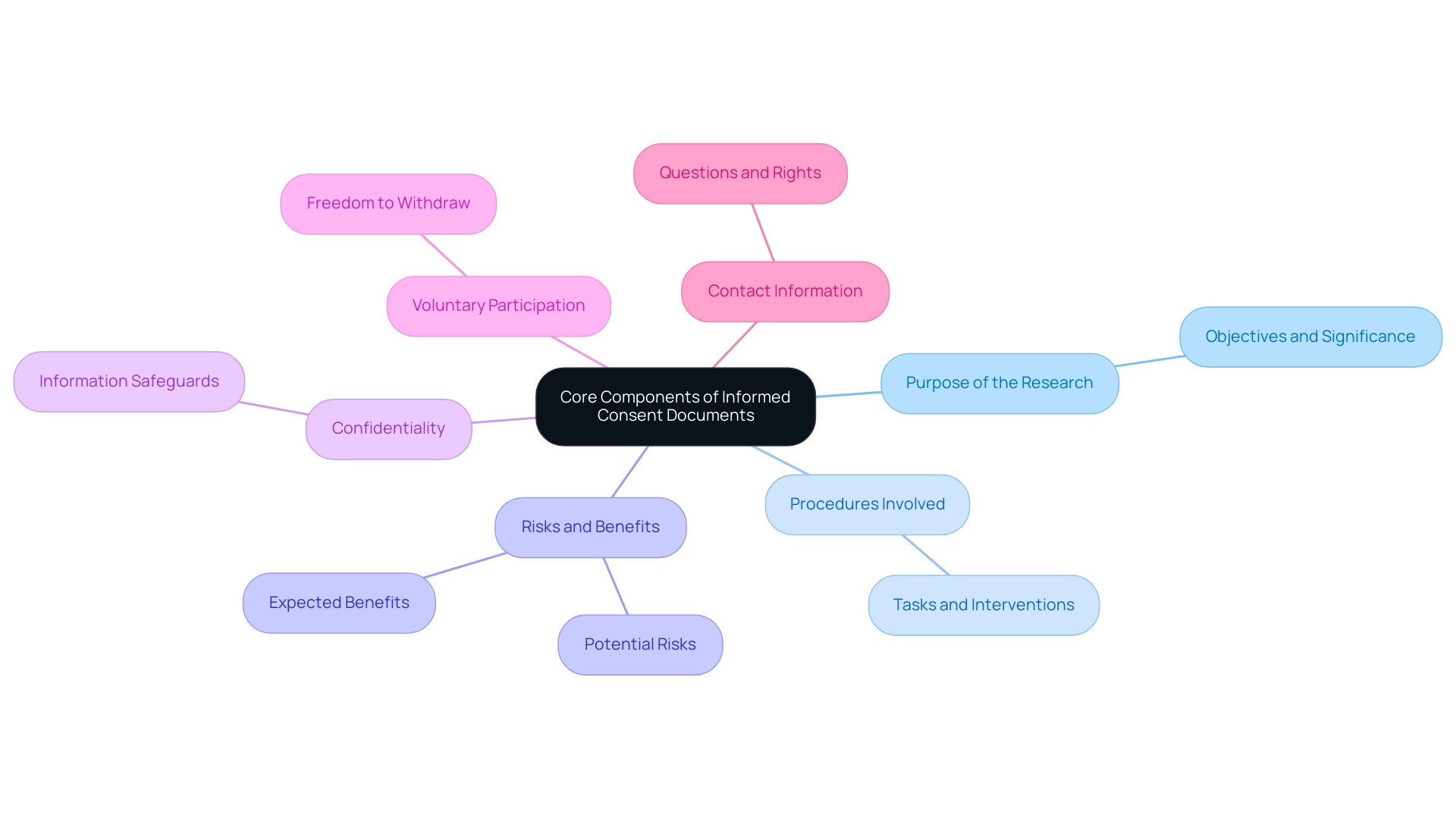 Each branch represents a key component of informed consent, with different colors indicating distinct aspects of the document.