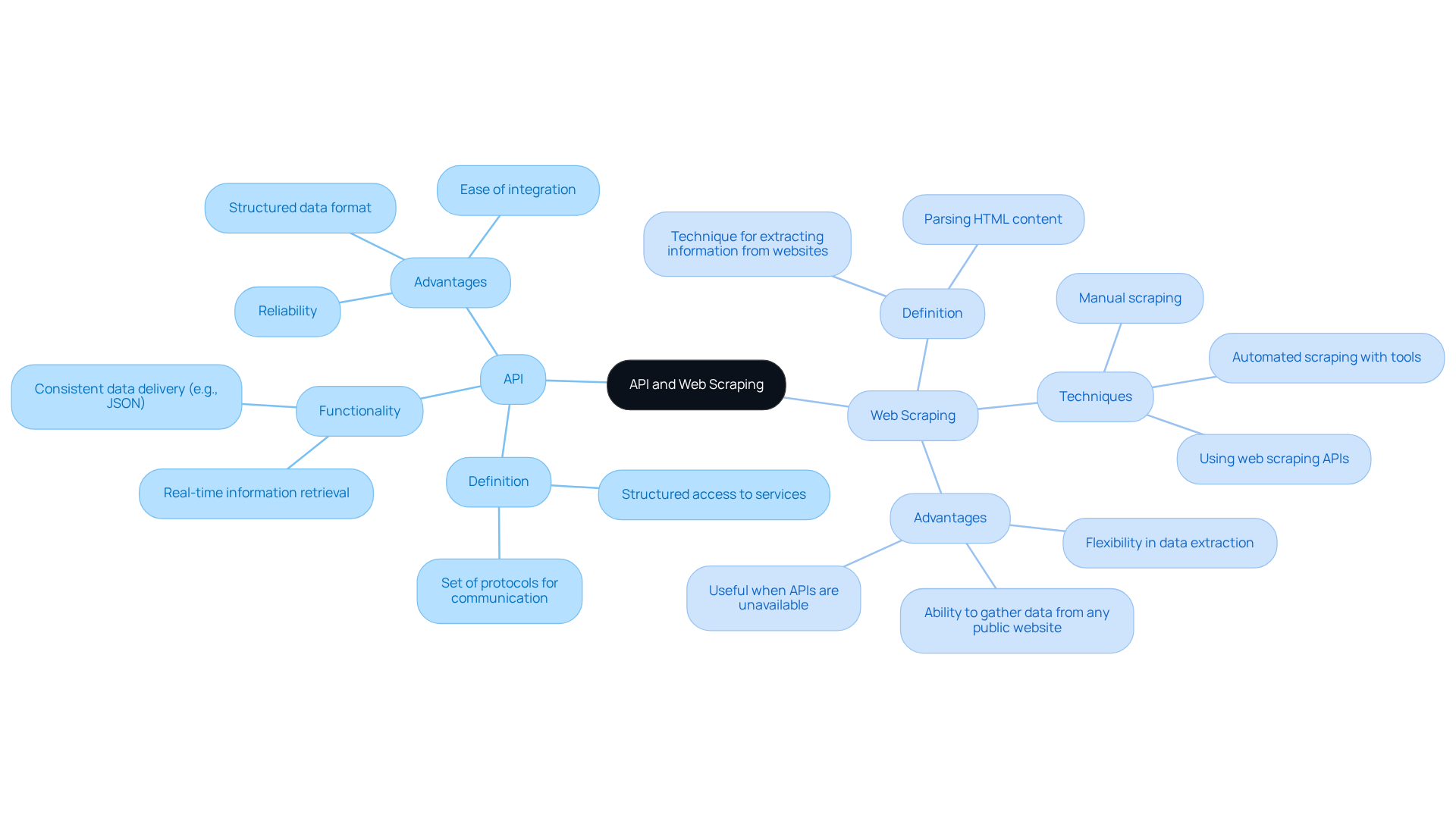 The center represents the main topic, while the branches show definitions and characteristics of APIs and web scraping. Each color-coded section helps you quickly identify related information.