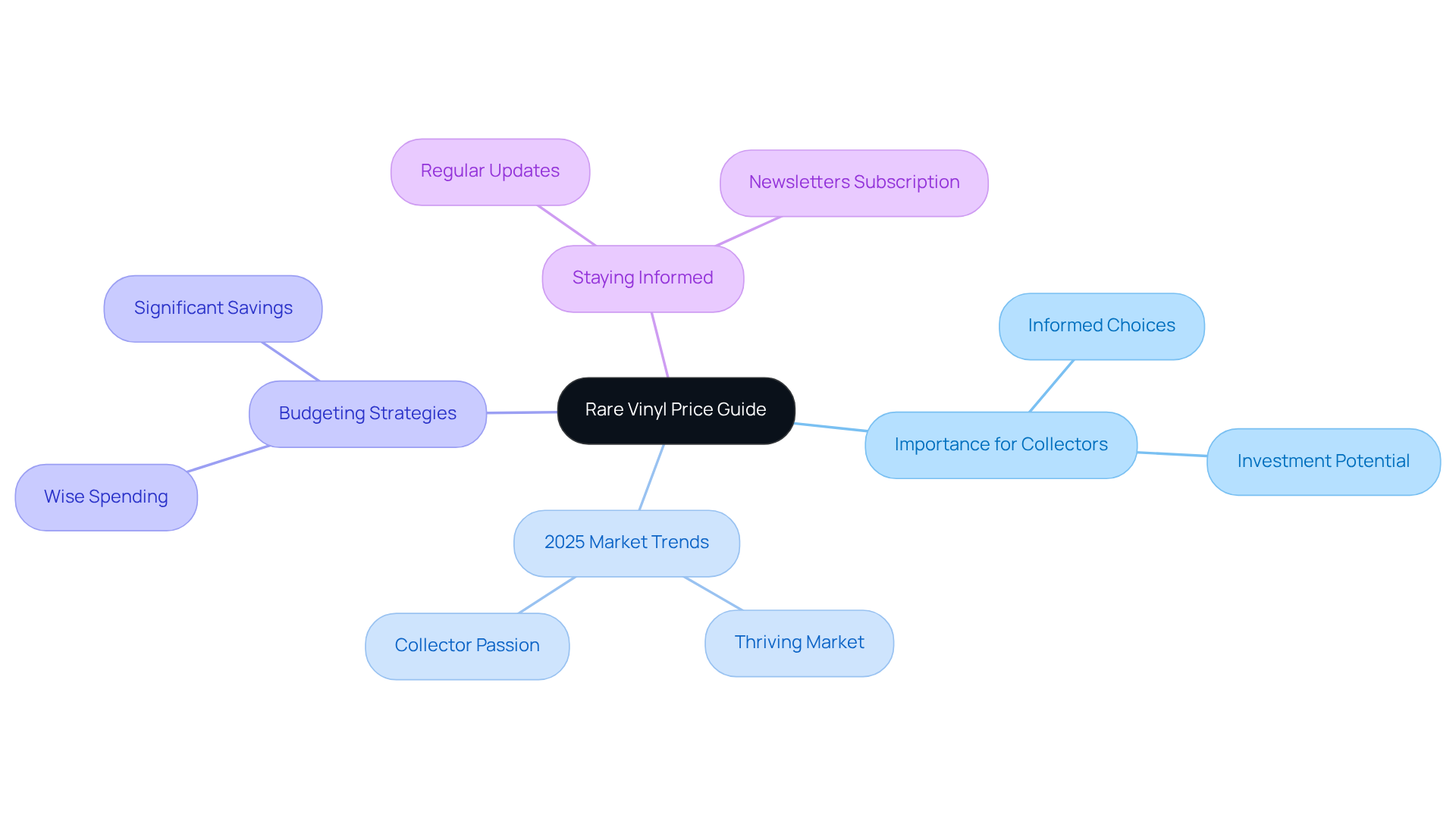 The central node represents the guide itself, while branches illustrate key themes. Each theme shows how various factors contribute to the overall significance of the guide for collectors.