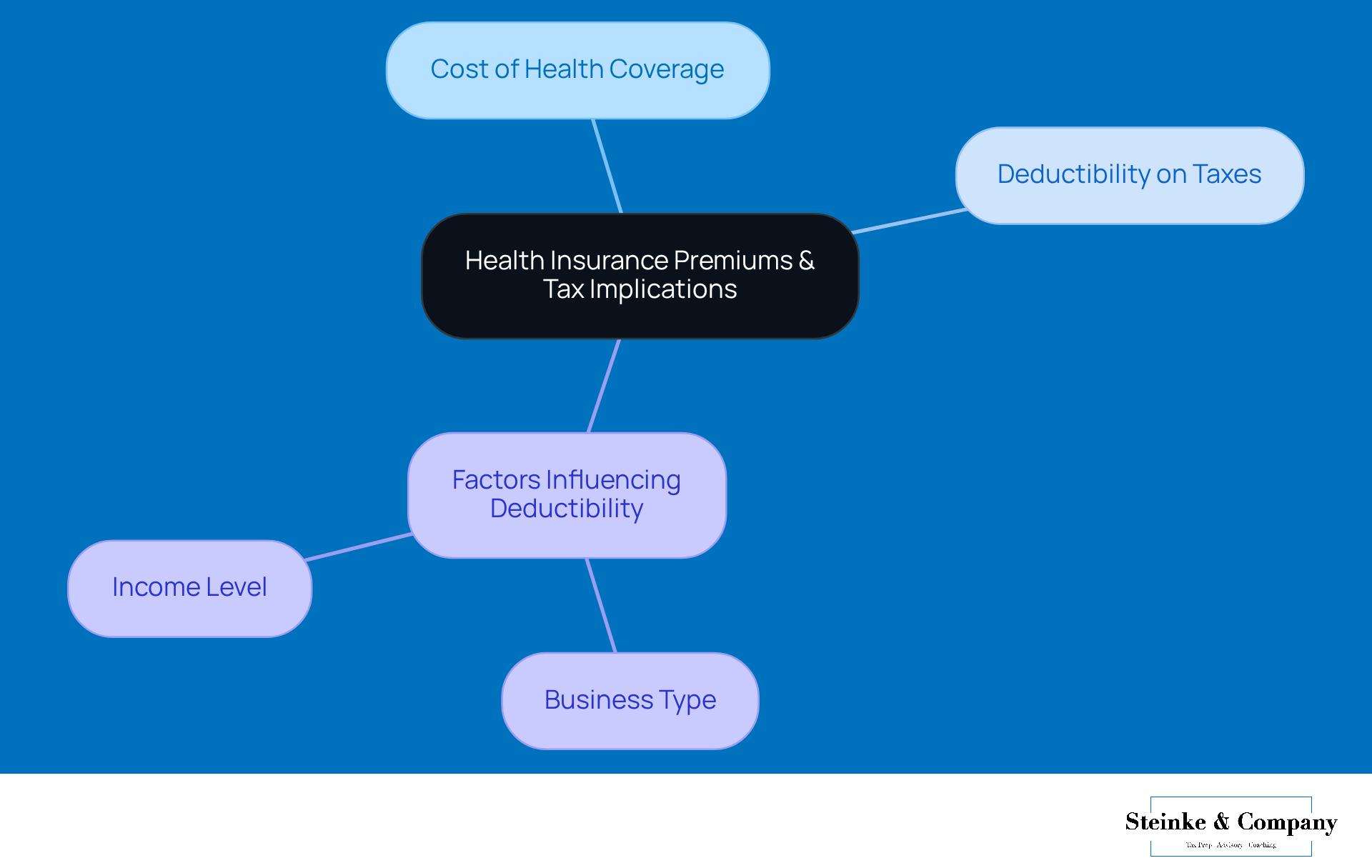 The center node is the main topic, and the branches show related aspects — follow them to explore costs, tax deductions, and what affects whether your premiums are deductible. The center node is the main topic, and the branches show related aspects — follow them to explore costs, tax deductions, and what affects whether your premiums are deductible.