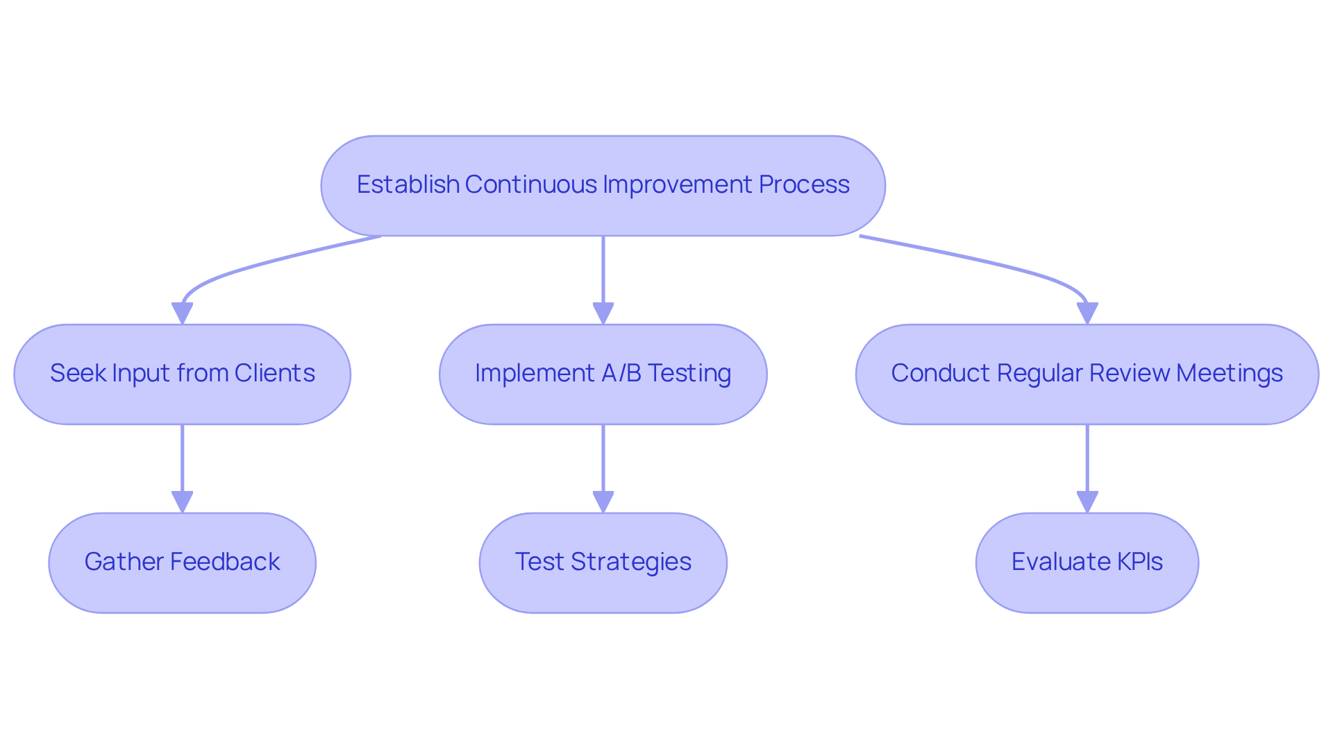 This flowchart outlines the steps to continuously improve your go-to-market strategy. Each box represents a key action, and the arrows show how these actions connect and lead to better performance. This flowchart outlines the steps to continuously improve your go-to-market strategy. Each box represents a key action, and the arrows show how these actions connect and lead to better performance.