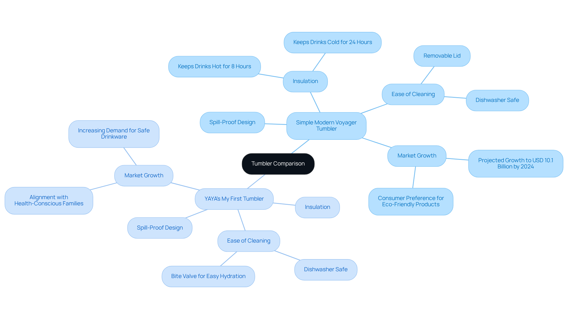 The center shows the main topic of tumbler comparison. Each branch represents a different tumbler, and the sub-branches highlight their unique features and benefits. This helps you see at a glance how each tumbler caters to different needs.