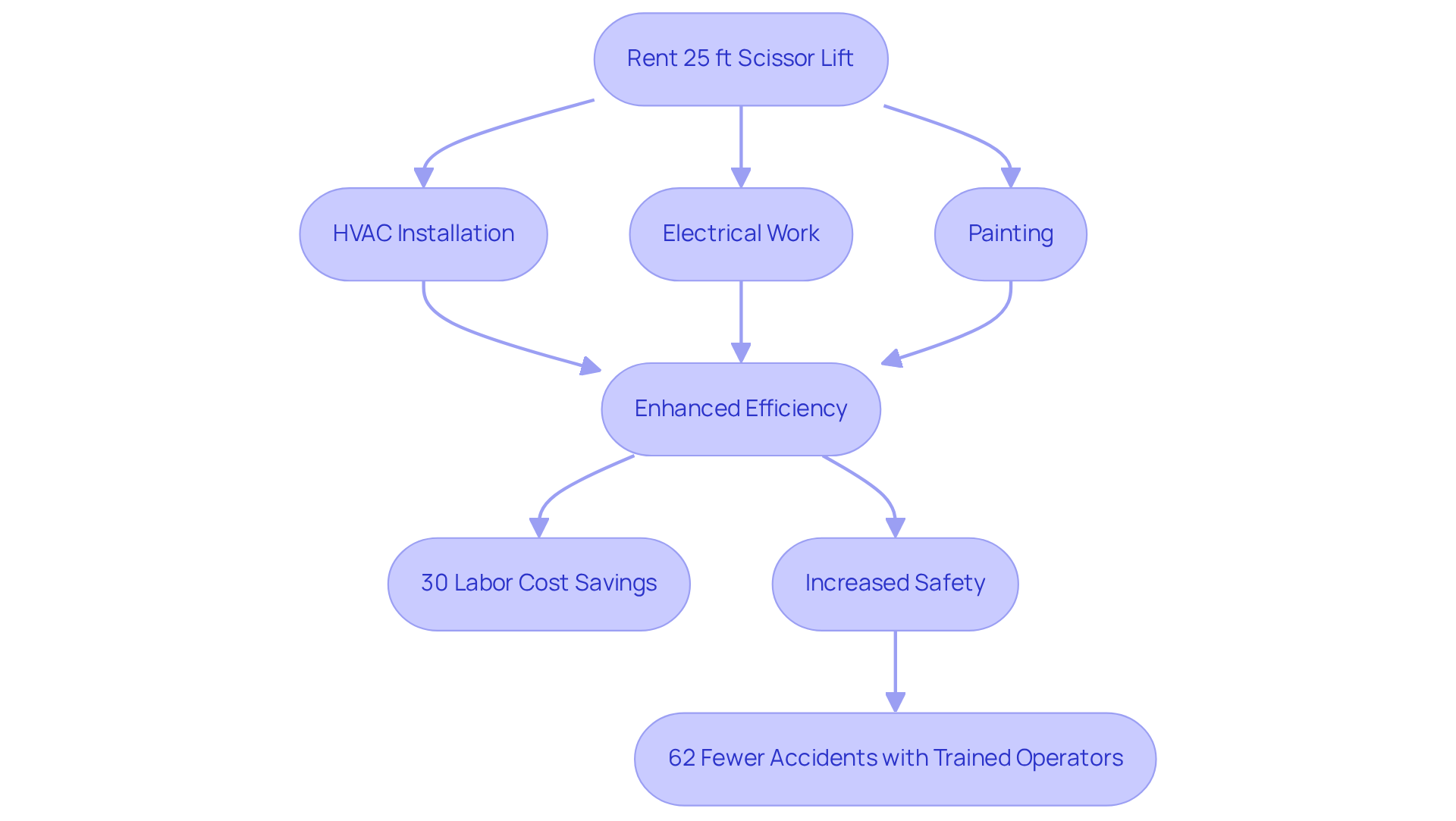 10 Benefits of 25 ft Scissor Lift Rental for Construction Projects