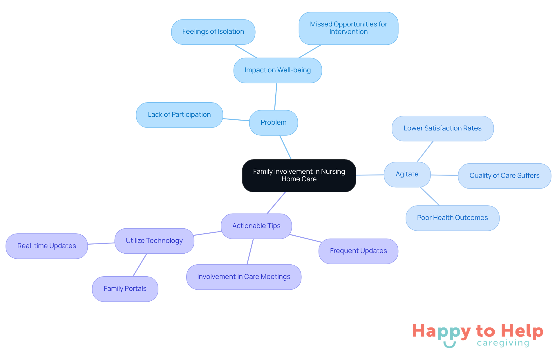 The central node represents the main topic, while the branches show the problems, consequences, and tips for improving family involvement in care. Follow the branches to understand how each part connects to the overall theme.