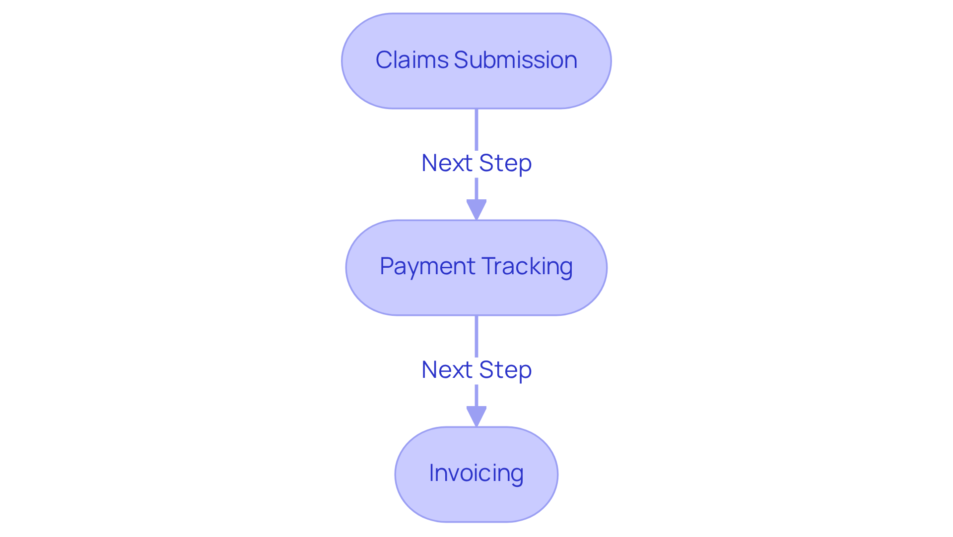 Each box represents a key task in the billing and claims process. Follow the arrows to see how these tasks connect and contribute to better financial efficiency. Each box represents a key task in the billing and claims process. Follow the arrows to see how these tasks connect and contribute to better financial efficiency.