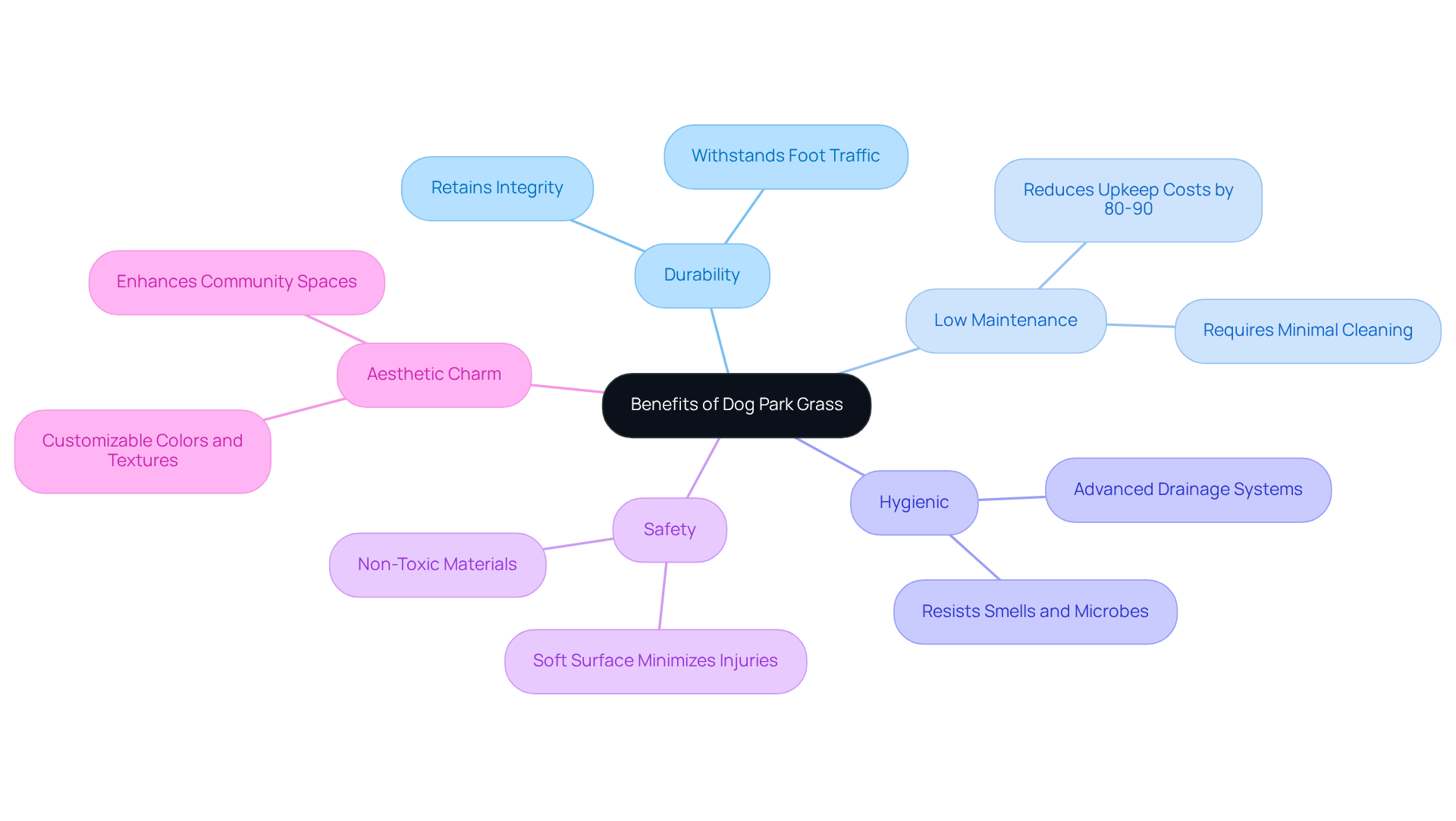This mindmap shows the various advantages of using synthetic grass in dog parks. Each branch represents a key benefit, and the sub-branches provide more details about why that benefit is important. Follow the branches to see how each aspect contributes to making dog parks better for pets and their owners. This mindmap shows the various advantages of using synthetic grass in dog parks. Each branch represents a key benefit, and the sub-branches provide more details about why that benefit is important. Follow the branches to see how each aspect contributes to making dog parks better for pets and their owners.