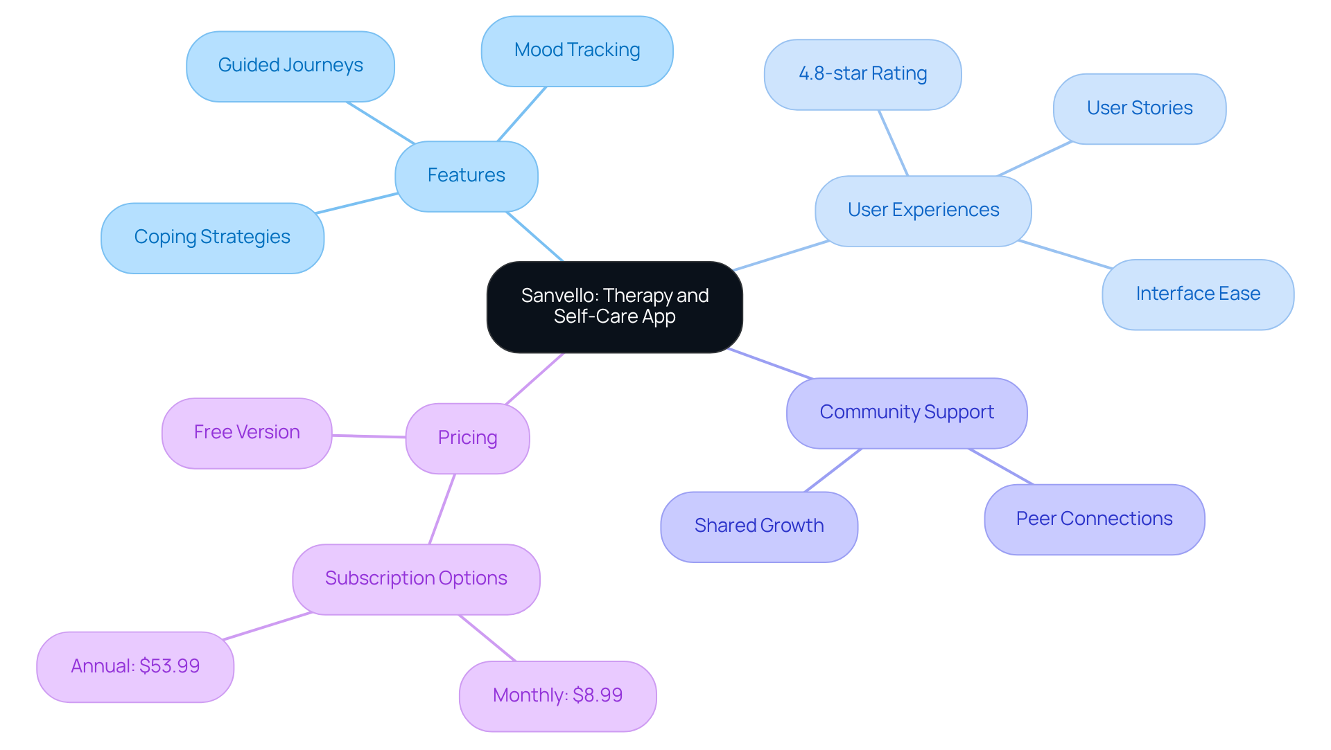 Start at the center with the app's name, then explore the branches to see its features, user feedback, community aspects, and pricing options. Each branch represents a different aspect of how the app supports mental health.