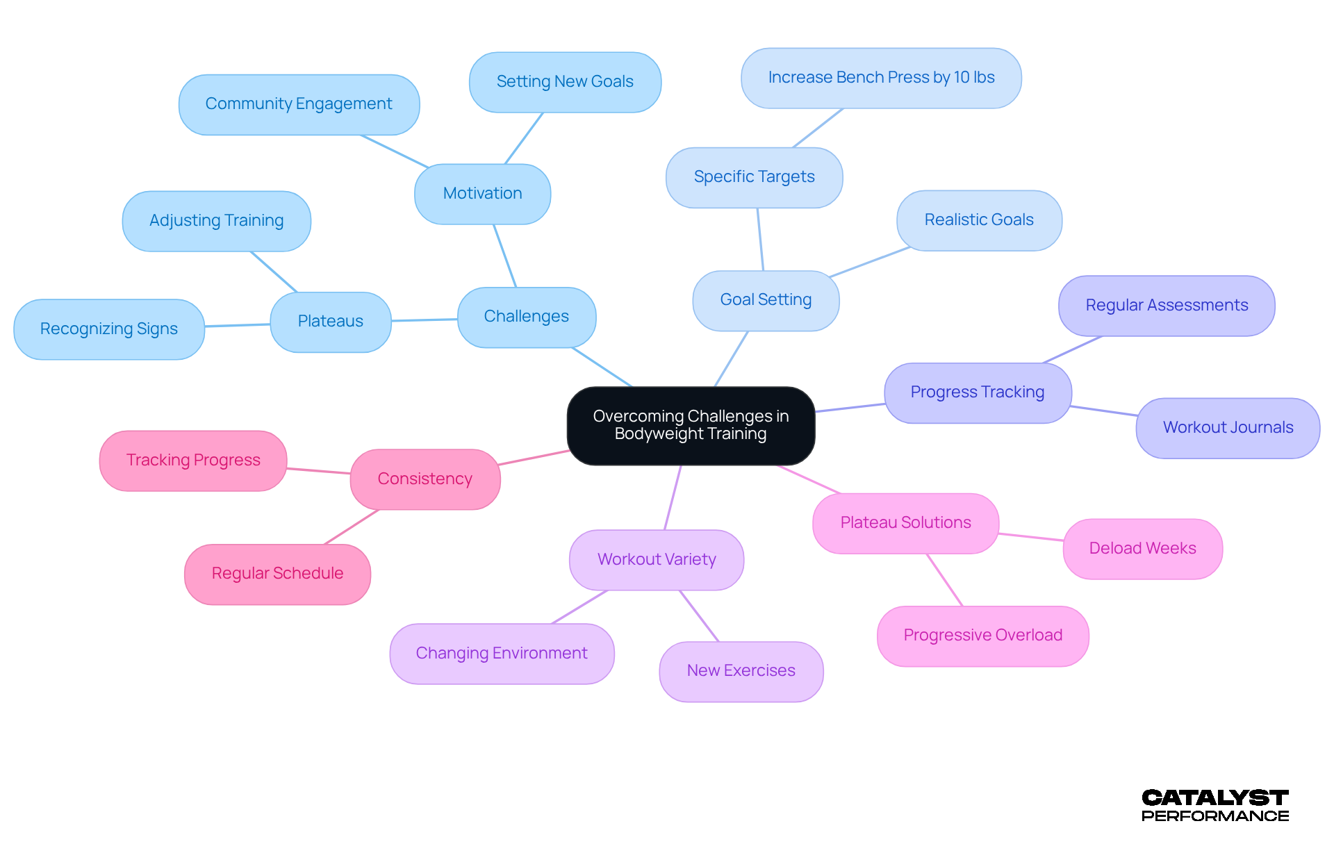 The center represents the main theme of overcoming challenges in bodyweight training. Each branch shows a different aspect of the journey, with tips and strategies to help you succeed. Follow the branches to explore how to tackle each challenge effectively.