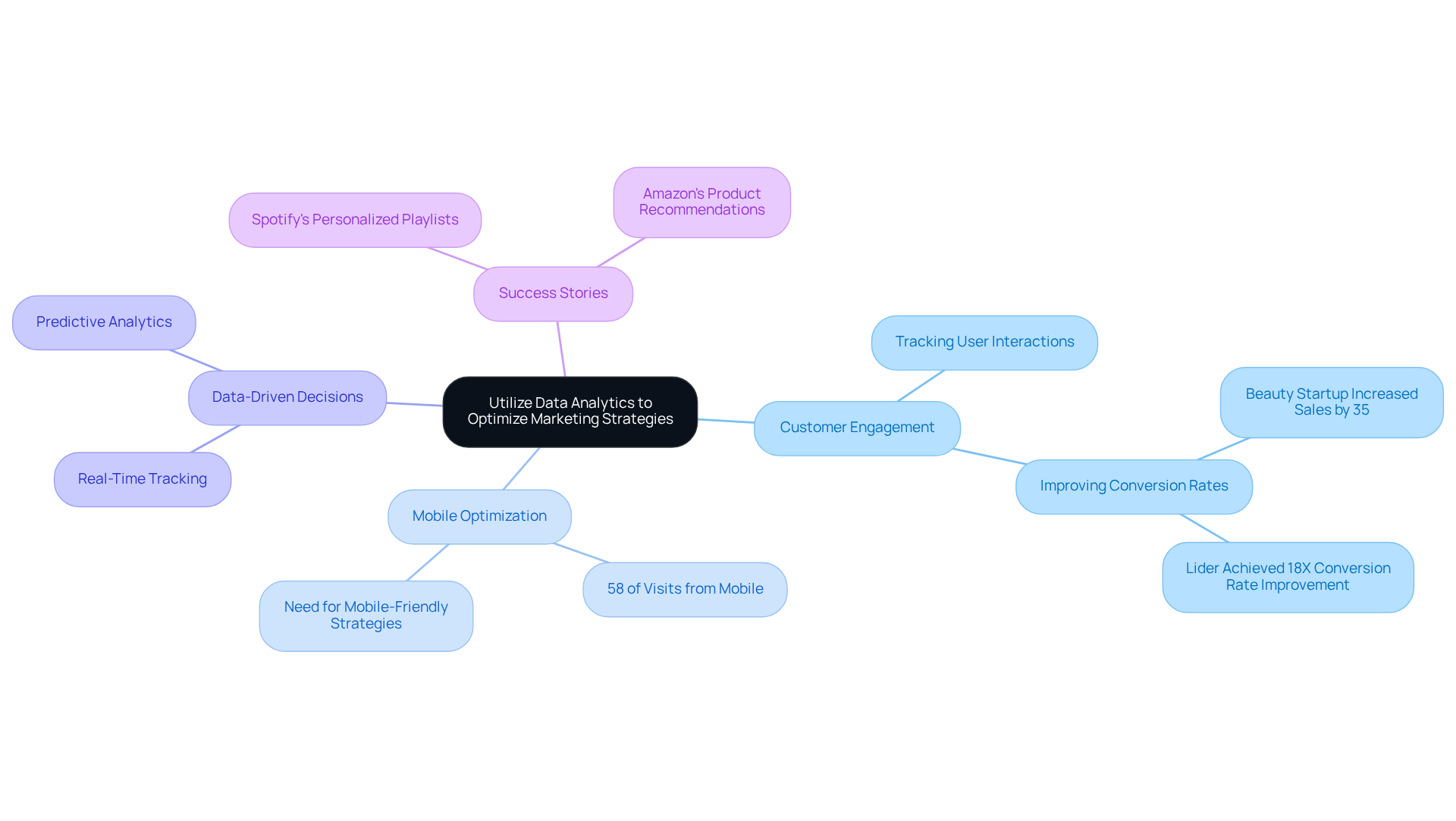 This mindmap starts with the main idea of using data analytics to improve marketing strategies. Each branch represents a key topic related to this idea, and the sub-branches provide more details. Follow the branches to see how different aspects connect and contribute to the overall strategy.